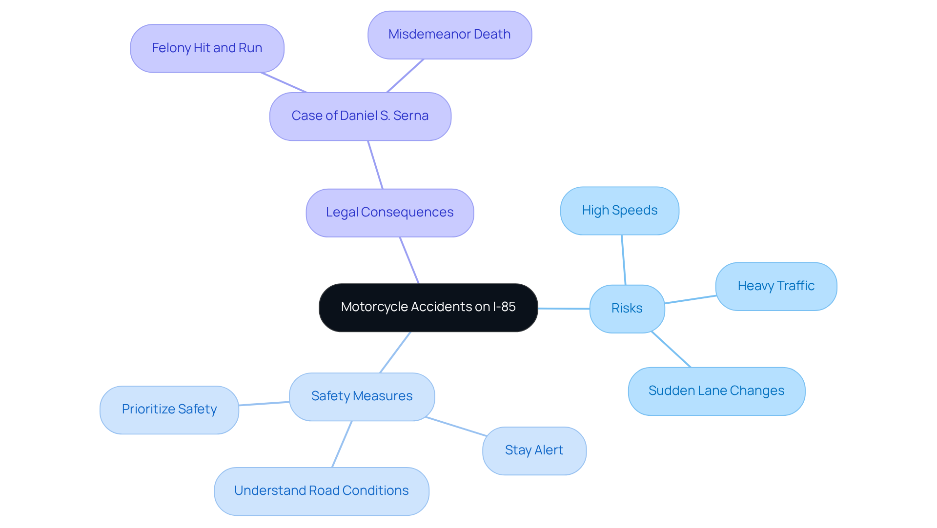 This mindmap starts with the main topic in the center and branches out to show related ideas. Each branch represents a different aspect of motorcycle accidents, helping you see how they connect and what factors to consider for safety. This mindmap starts with the main topic in the center and branches out to show related ideas. Each branch represents a different aspect of motorcycle accidents, helping you see how they connect and what factors to consider for safety.