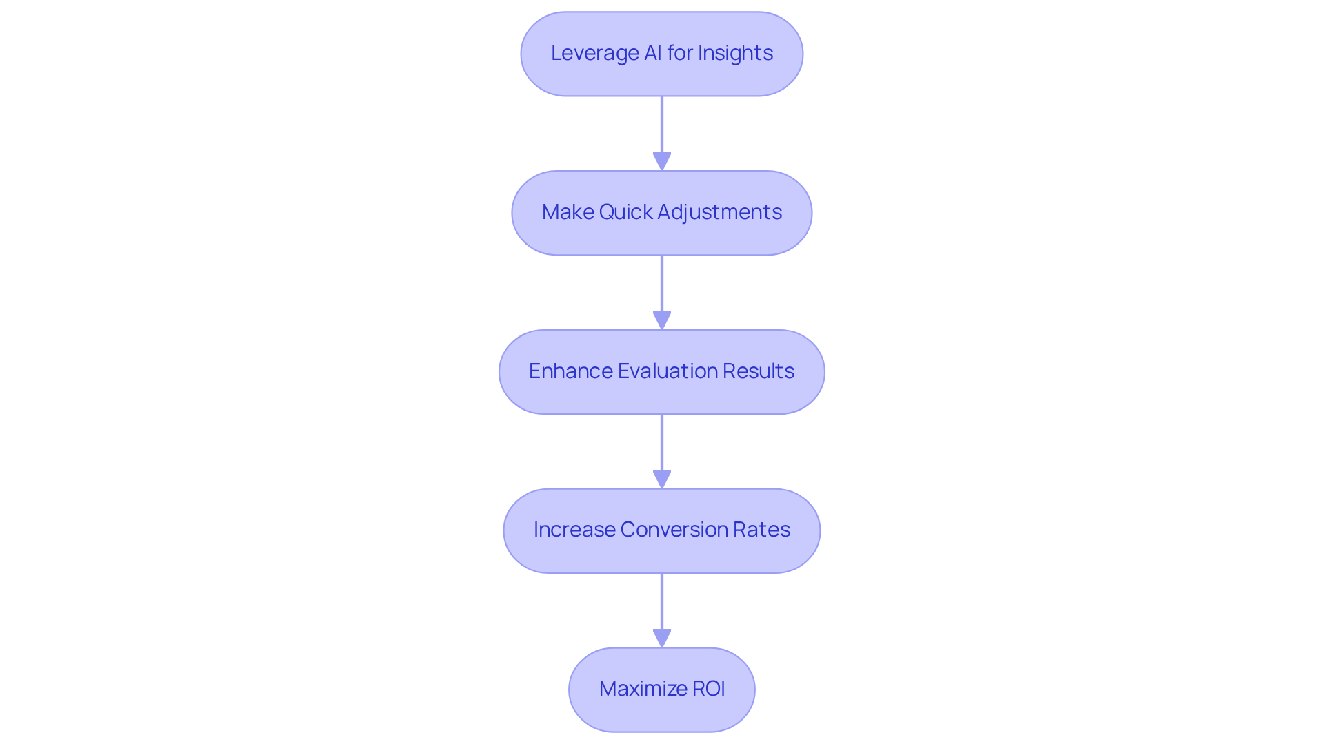 Each box represents a key step in the process. Follow the arrows to see how one action influences the next, leading to better marketing outcomes.