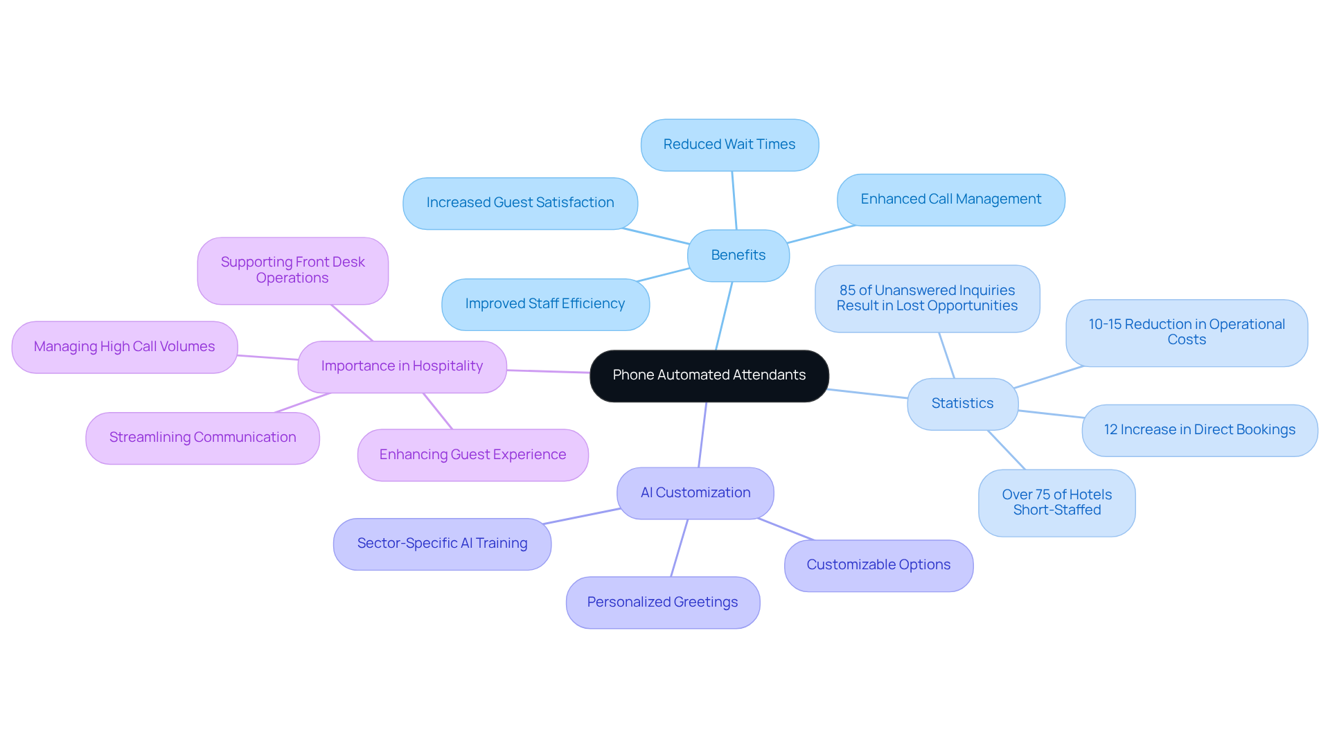 The central idea is the phone automated attendant system, with branches representing its benefits, key statistics, and its necessity in the hospitality sector. Each branch expands on how this technology improves communication and operational efficiency. The central idea is the phone automated attendant system, with branches representing its benefits, key statistics, and its necessity in the hospitality sector. Each branch expands on how this technology improves communication and operational efficiency.