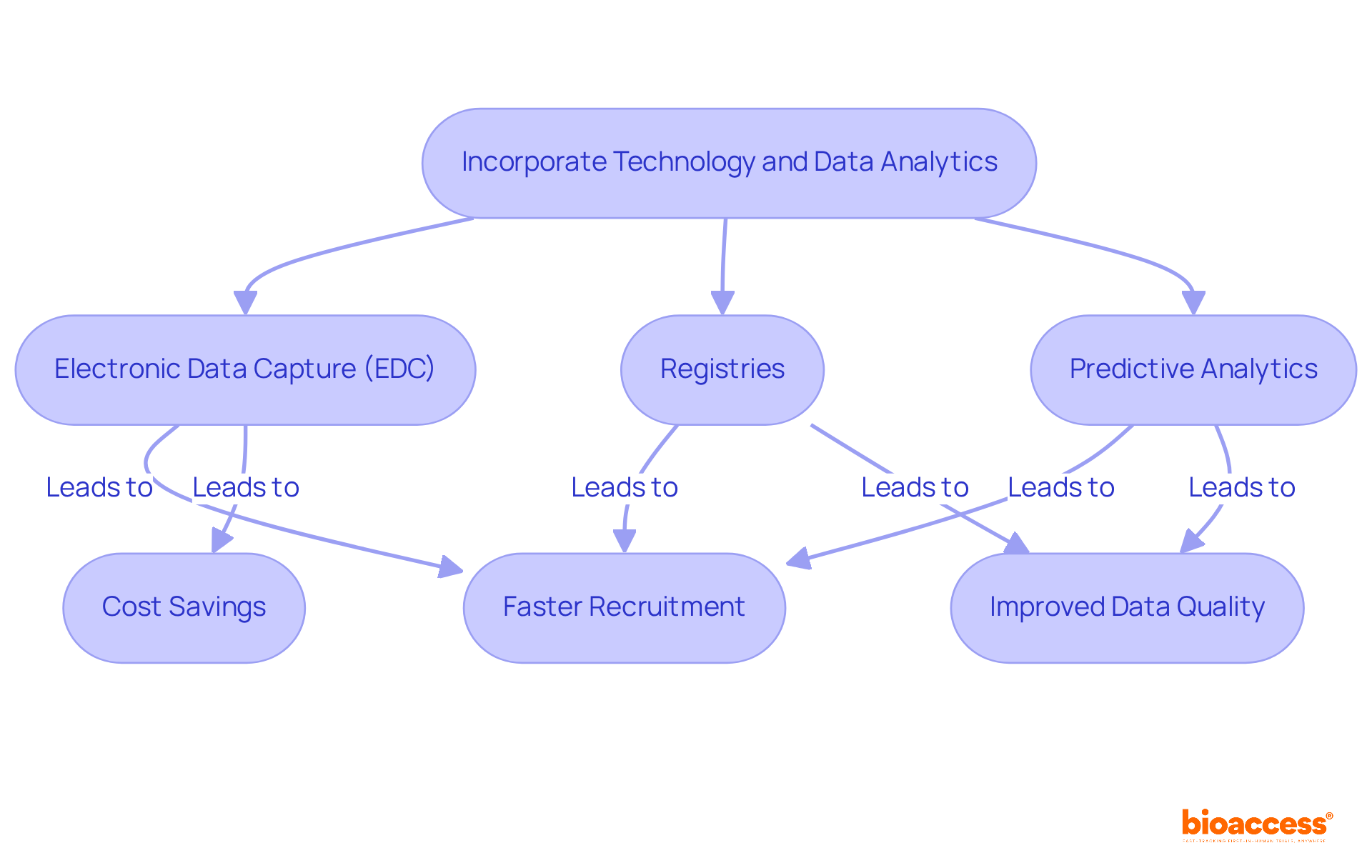 This flowchart shows how different technologies and analytics tools work together to improve clinical trial operations. Follow the arrows to see how each tool leads to better outcomes like faster recruitment and reduced costs.