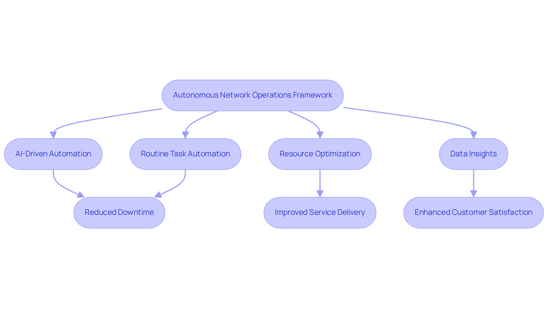 Follow the arrows to see how each part of the framework connects and contributes to better network performance. Each box represents a key element or outcome of the framework. Follow the arrows to see how each part of the framework connects and contributes to better network performance. Each box represents a key element or outcome of the framework.