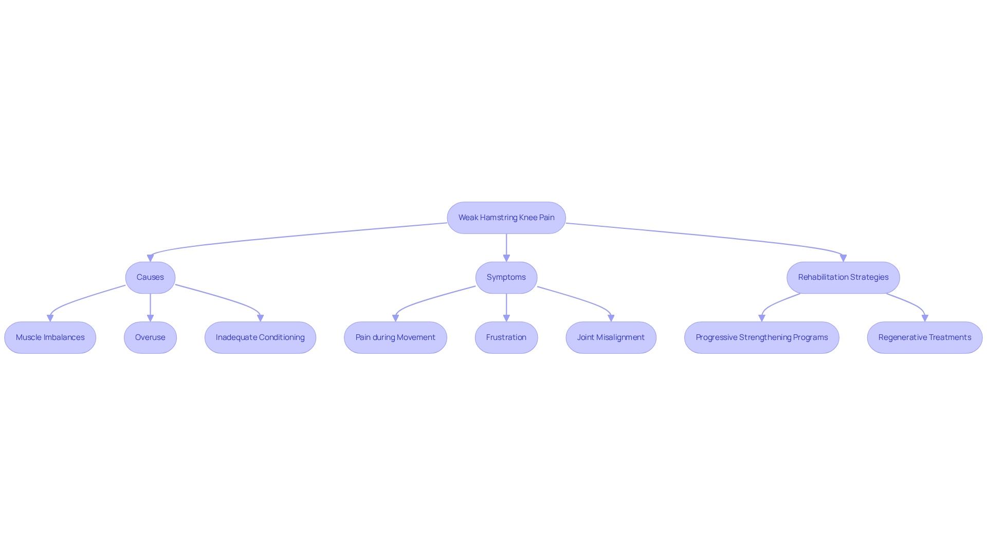 This flowchart helps you visualize the relationship between weak hamstring knee pain, its causes, symptoms, and rehabilitation strategies. Start at the top with the main issue, then follow the arrows to see what causes it, what symptoms to look for, and how to address the problem effectively.