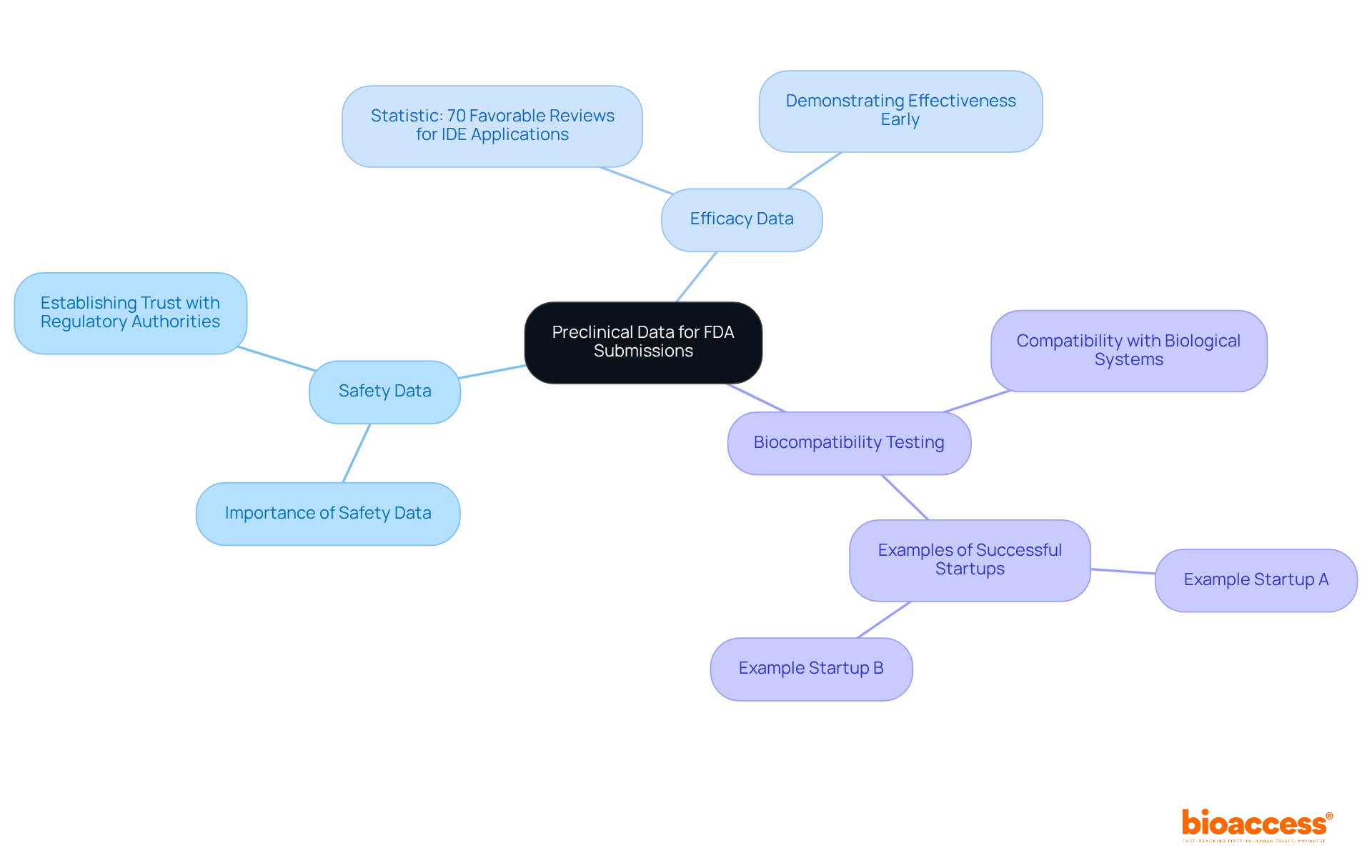 The central node represents the main topic, while the branches show the key areas of preclinical data needed for FDA submissions. Each sub-branch provides additional details that support the main categories.