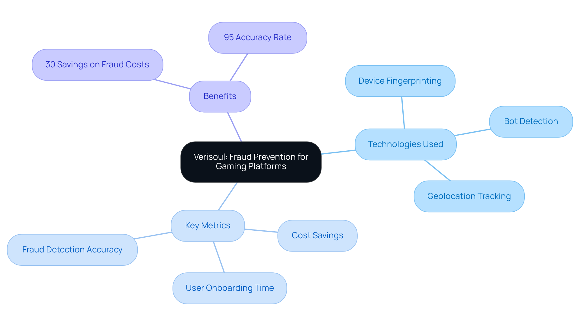 The center represents Verisoul's system, with branches showing the technologies, metrics, and benefits. Each branch helps you understand how Verisoul tackles fraud in gaming platforms.