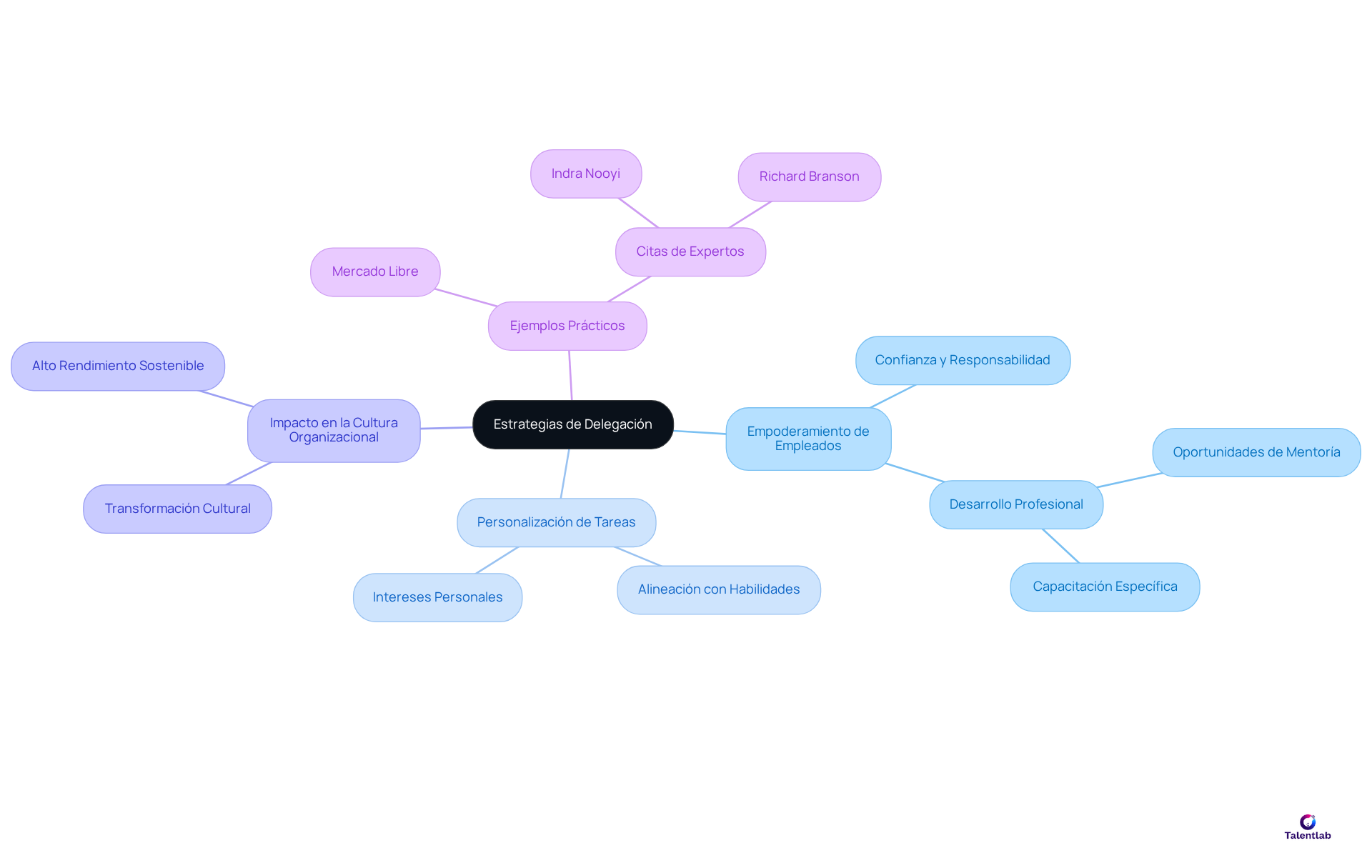 El nodo central representa el enfoque general de delegación, mientras que las ramas muestran los diferentes aspectos y beneficios de estas estrategias. Sigue las conexiones para entender cómo cada elemento contribuye a la gestión del talento. El nodo central representa el enfoque general de delegación, mientras que las ramas muestran los diferentes aspectos y beneficios de estas estrategias. Sigue las conexiones para entender cómo cada elemento contribuye a la gestión del talento.