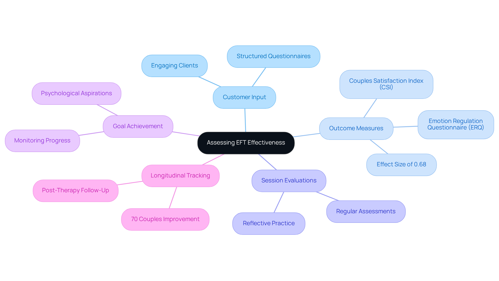 The central node represents the main topic, while each branch shows a different strategy for assessment. Follow the branches to explore how each strategy contributes to understanding the effectiveness of therapy.