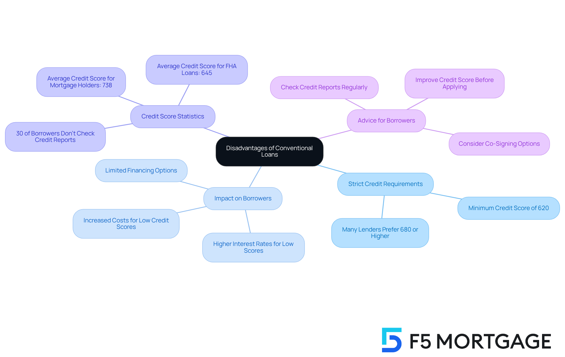 Start at the center with the main idea, then explore each branch to see specific challenges and advice related to conventional loans, helping you to visualize the obstacles and potential actions to take.