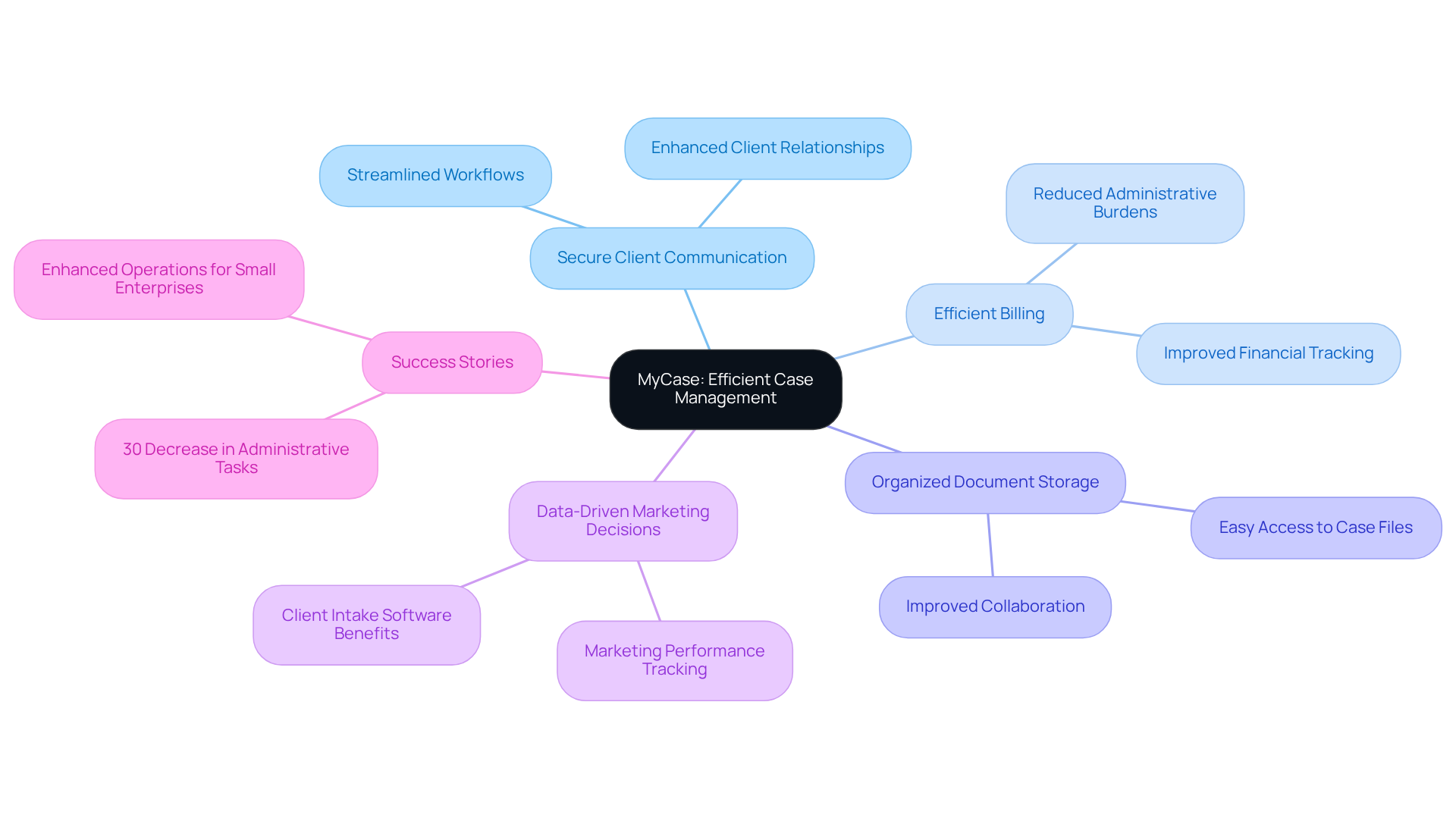 The center represents MyCase, and the branches show its features and benefits. Each branch highlights how MyCase helps legal professionals manage their cases more efficiently.