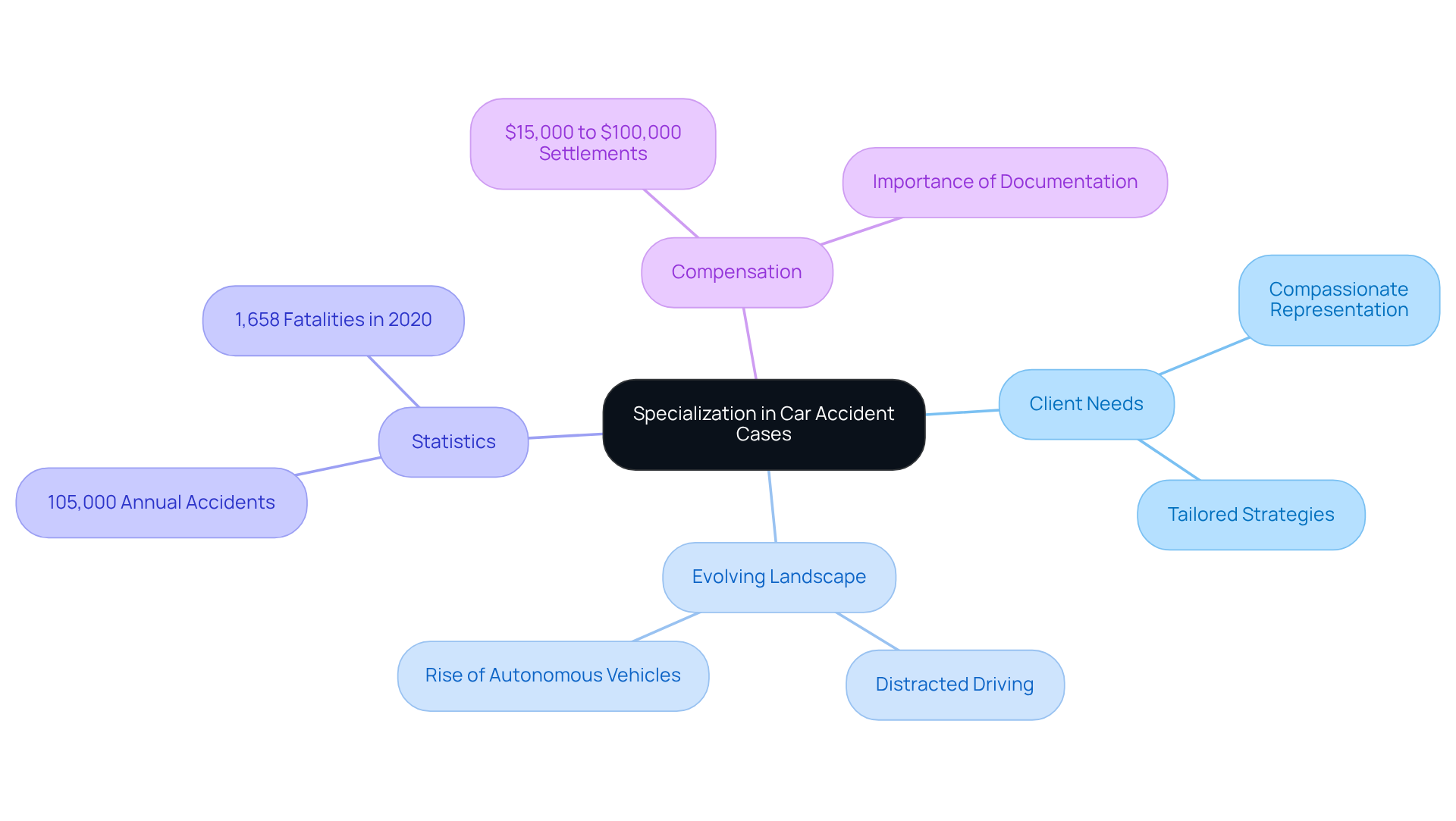This mindmap shows the key areas of focus for car accident cases — start at the center to see the main topic and follow the branches to explore how each aspect contributes to the overall understanding of legal representation in these situations.