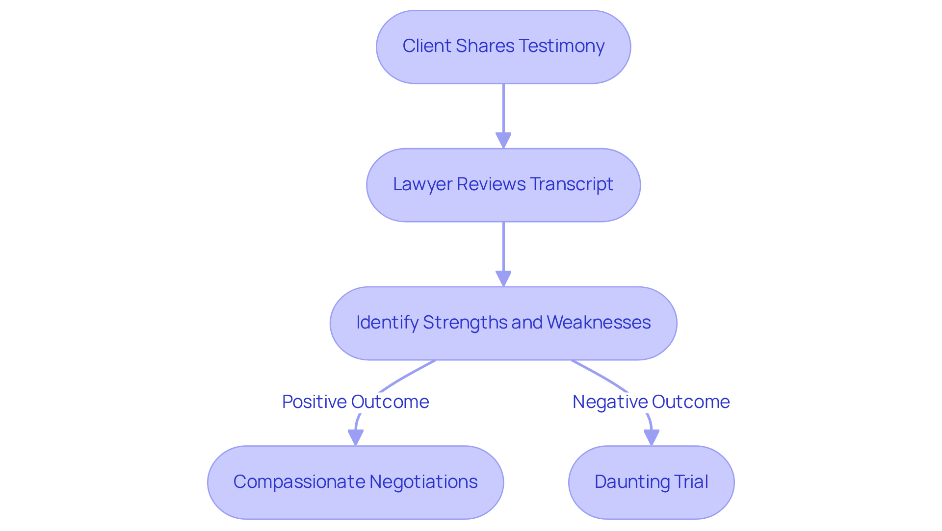 This flowchart illustrates the journey of your deposition. Start with sharing your story, then see how your lawyer reviews it and identifies key points. Follow the arrows to understand how your testimony can lead to either negotiations or a trial, highlighting the importance of clarity and confidence in your statements.