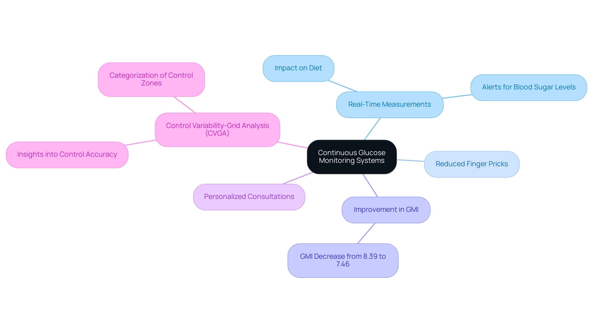 Each branch represents a key concept related to CGMs, with colors indicating different categories of information.