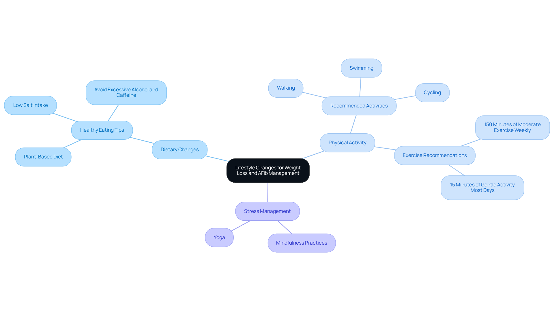 This mindmap shows how different lifestyle changes contribute to weight loss and managing AFib. Start at the center with the main idea, then explore each branch to see specific actions you can take in your diet, exercise, and stress management.