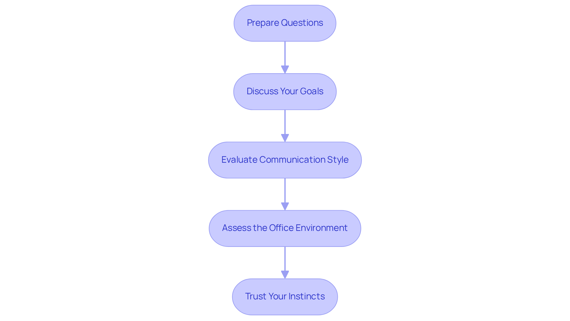 Follow the arrows from the top to the bottom to see the steps you should take when meeting with a bariatric doctor. Each box represents an important action to help you find the right doctor for your weight loss journey.