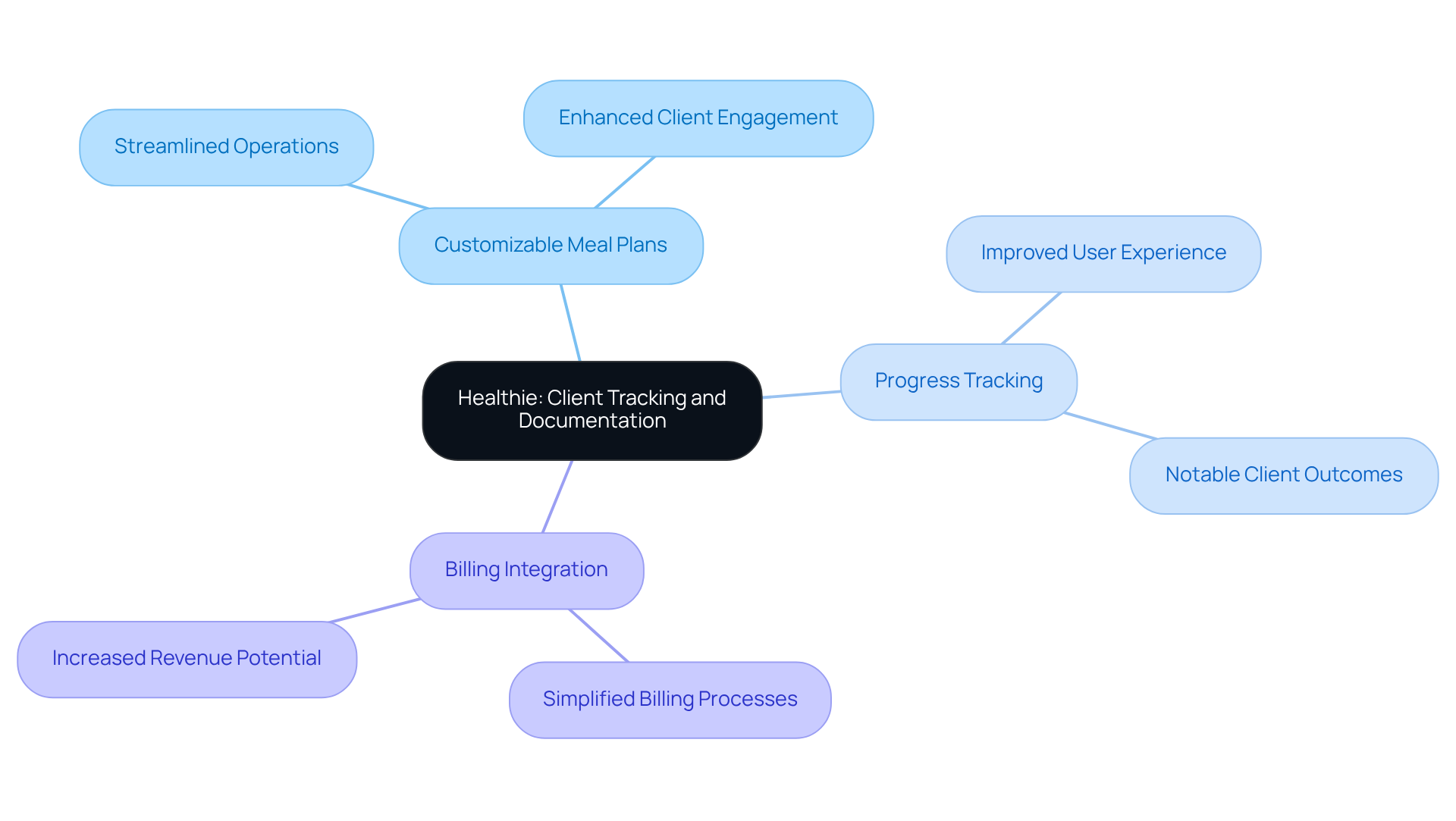 The central node represents Healthie, while the branches show its key features and the positive impacts they have on health professionals and their clients. Each color-coded branch helps differentiate between features and their respective benefits.