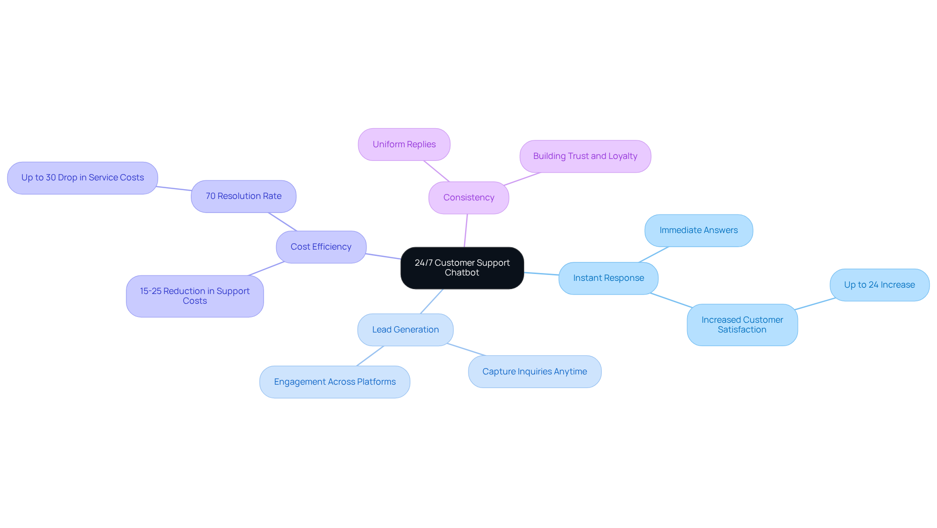 The central node represents the chatbot's role, while the branches show the key benefits. Each sub-branch provides more detail about how these benefits can impact your business and customer experience.