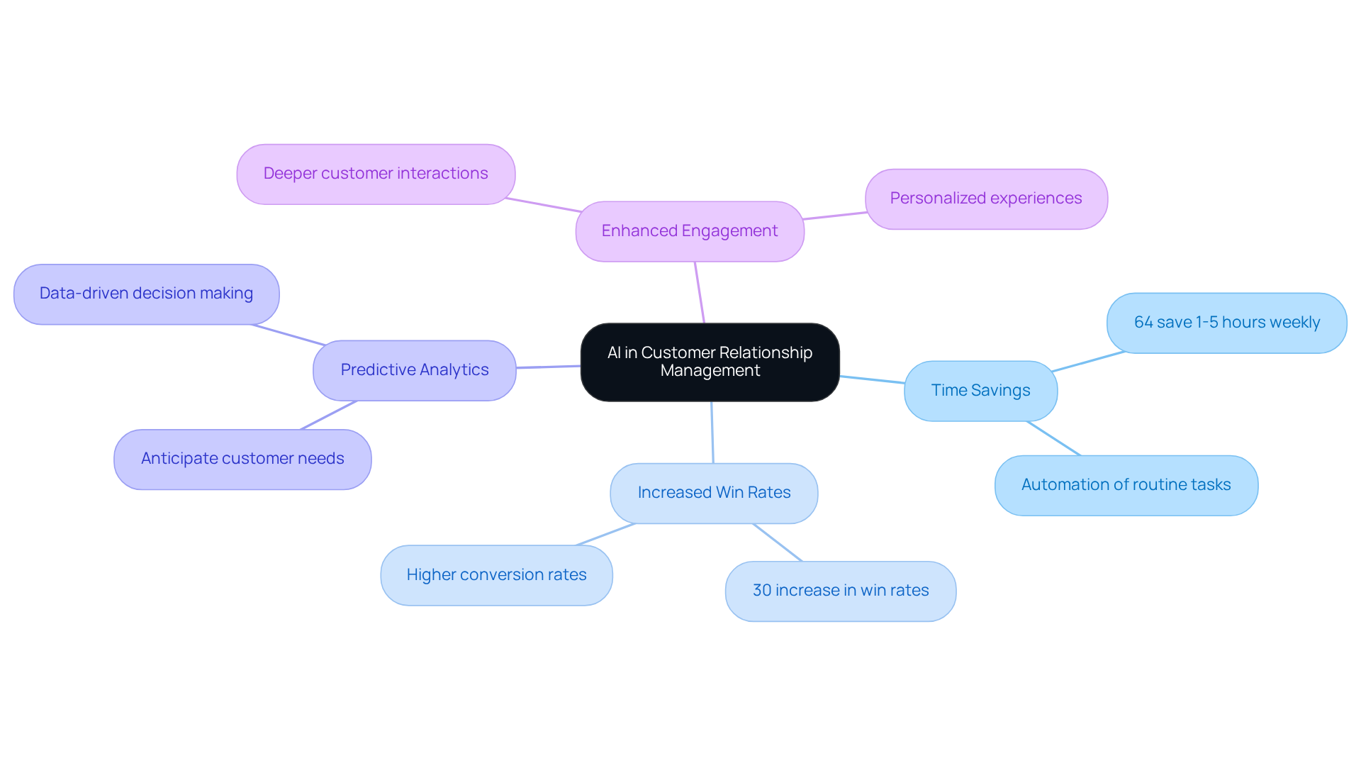 The central idea is AI's role in CRM, with branches showing the benefits and statistics that support this. Each branch represents a key area of impact, making it easy to understand how AI transforms customer relationships.