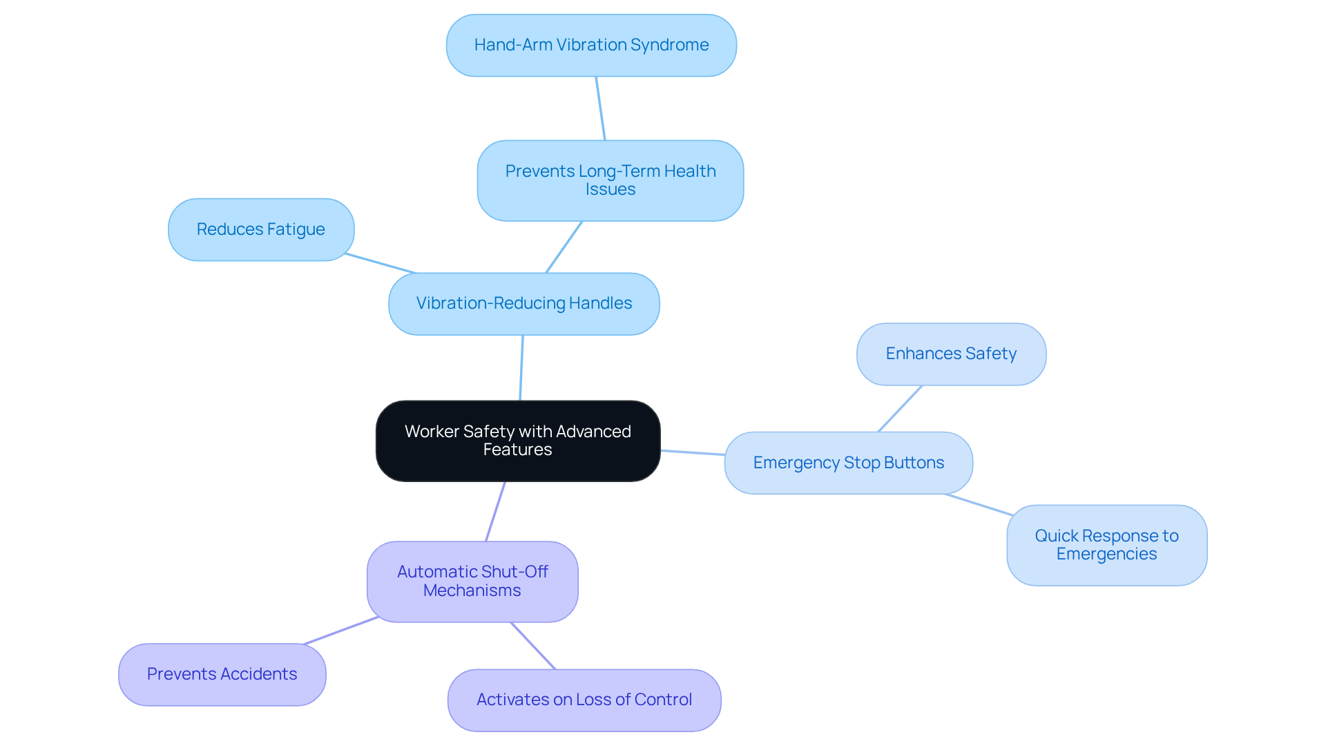 The central node represents the focus on worker safety, while the branches show specific features and their benefits. Follow the branches to understand how each feature contributes to a safer and more comfortable working environment. The central node represents the focus on worker safety, while the branches show specific features and their benefits. Follow the branches to understand how each feature contributes to a safer and more comfortable working environment.