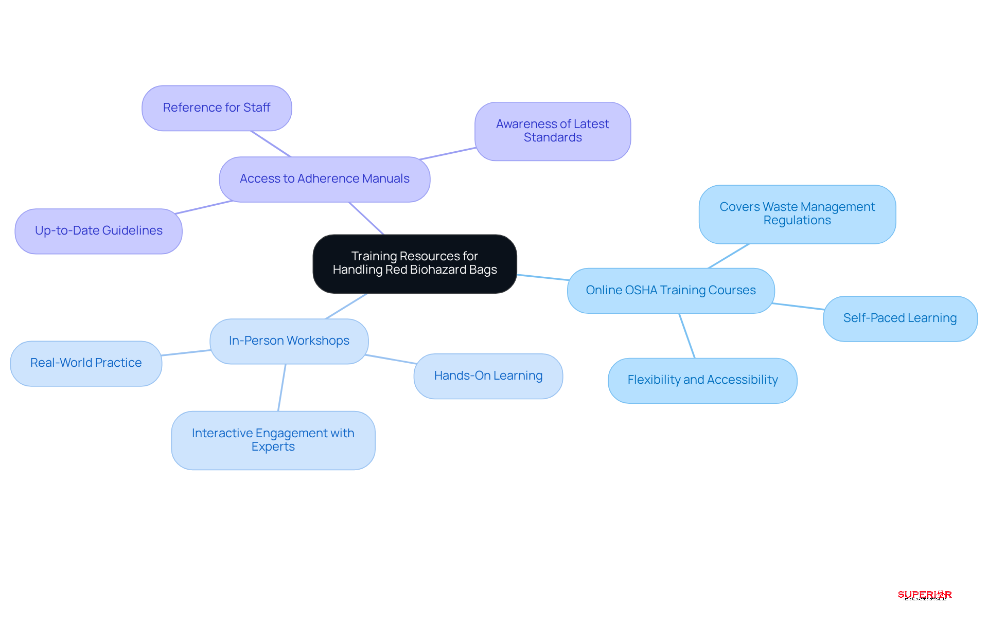 The central node represents the main topic, while the branches show different types of training resources. Each sub-branch highlights important aspects of those resources, helping you understand how they contribute to safe handling of biohazard materials. The central node represents the main topic, while the branches show different types of training resources. Each sub-branch highlights important aspects of those resources, helping you understand how they contribute to safe handling of biohazard materials.