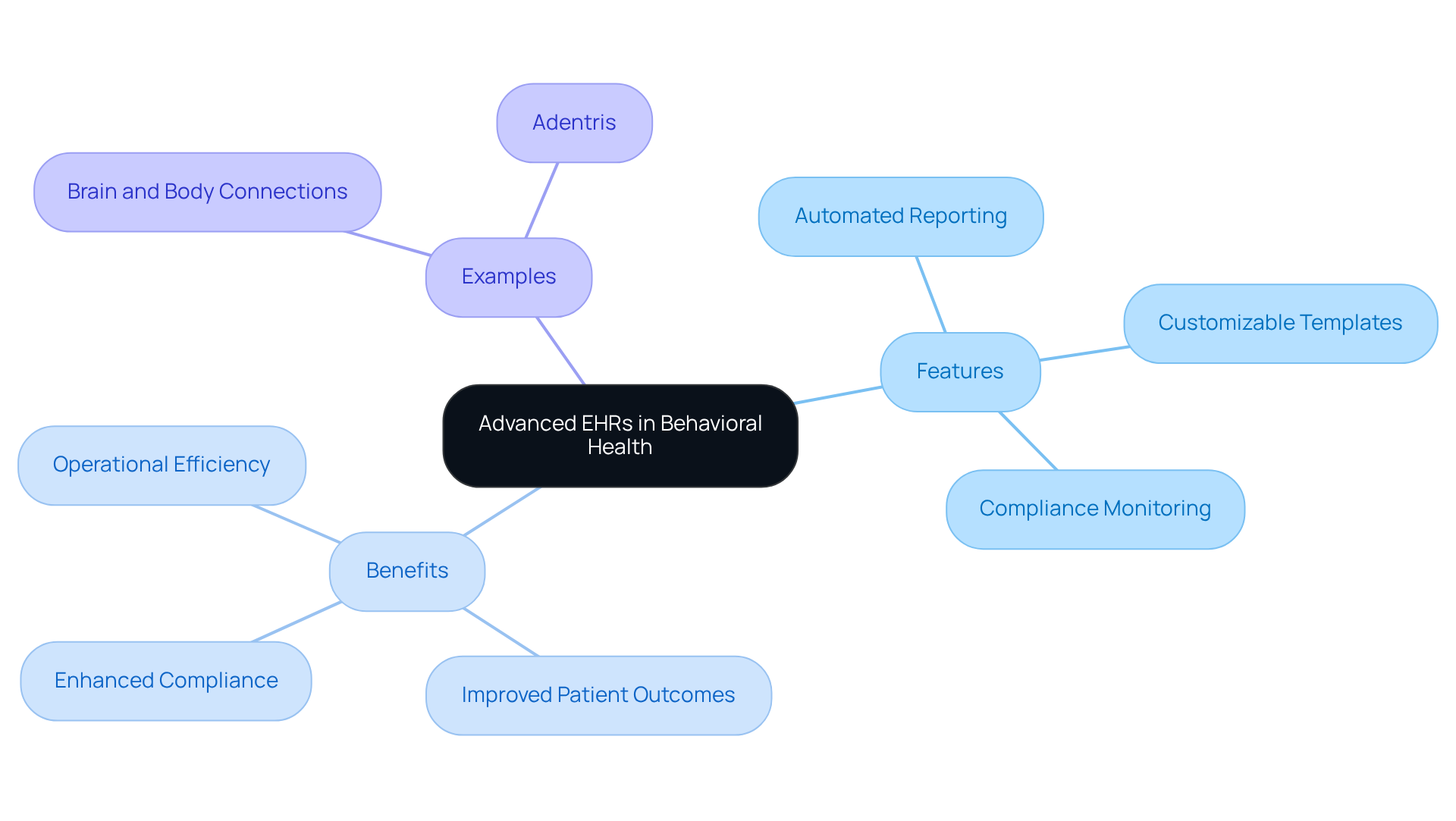 This mindmap shows how advanced EHRs enhance documentation practices in behavioral health. Start at the center with the main topic, then explore the branches to see the features, benefits, and real-world examples that illustrate their impact.