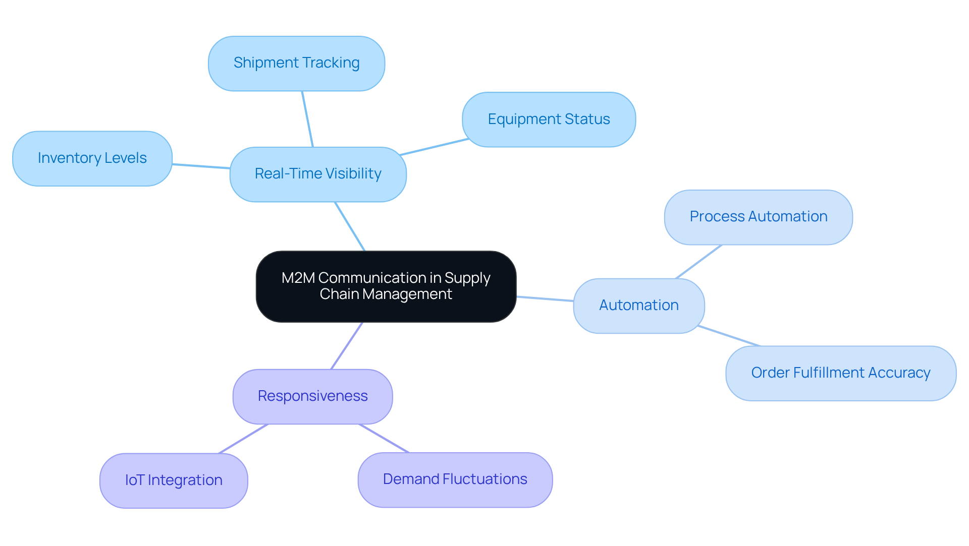 The central node represents M2M communication, while the branches show how it improves supply chain management through visibility, automation, and responsiveness. Each sub-branch provides specific examples or technologies that contribute to these improvements. The central node represents M2M communication, while the branches show how it improves supply chain management through visibility, automation, and responsiveness. Each sub-branch provides specific examples or technologies that contribute to these improvements.