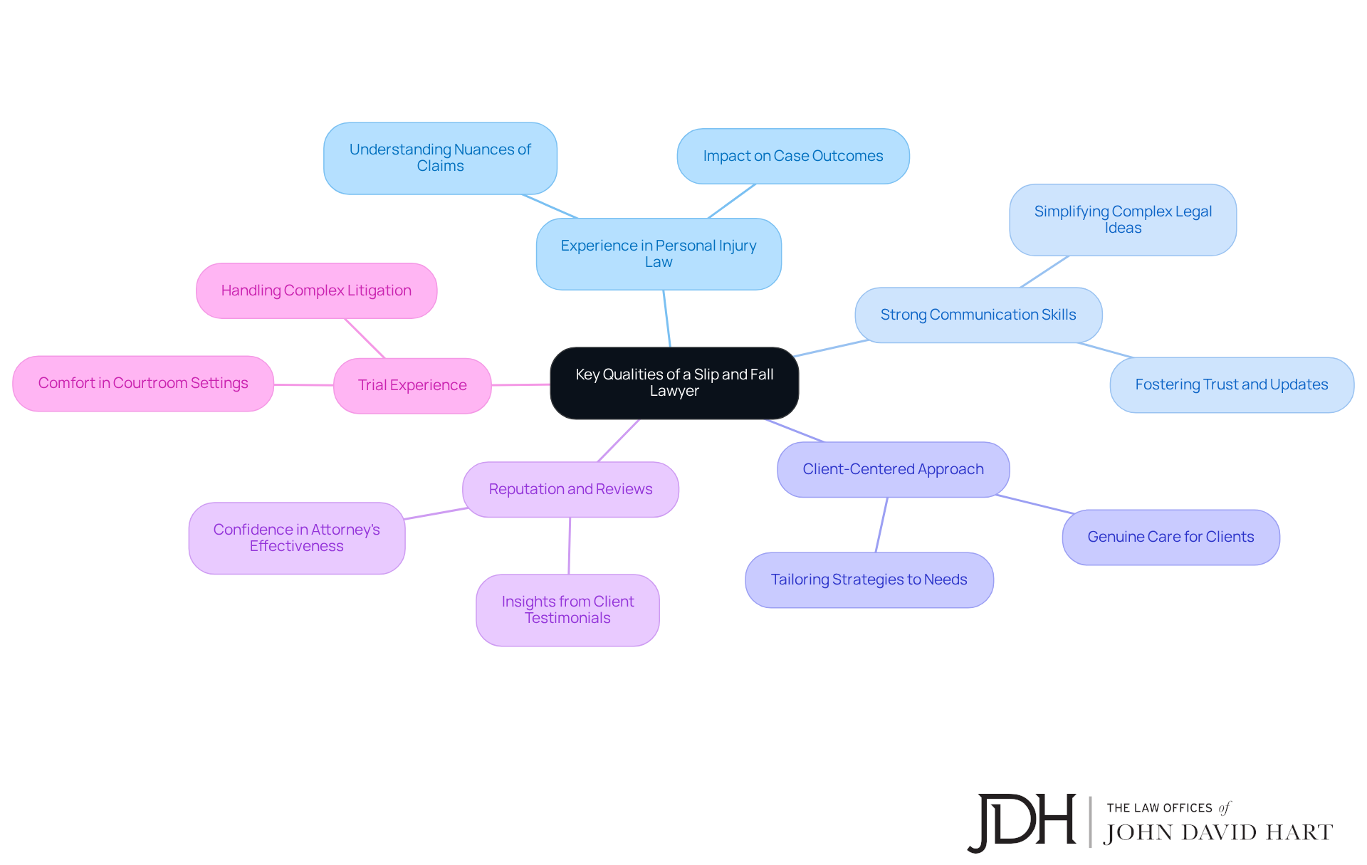 This mindmap helps you visualize the essential traits to look for in a slip and fall lawyer. Start at the center with the main topic, then follow the branches to explore each quality and understand why they matter in your search for legal representation. This mindmap helps you visualize the essential traits to look for in a slip and fall lawyer. Start at the center with the main topic, then follow the branches to explore each quality and understand why they matter in your search for legal representation.