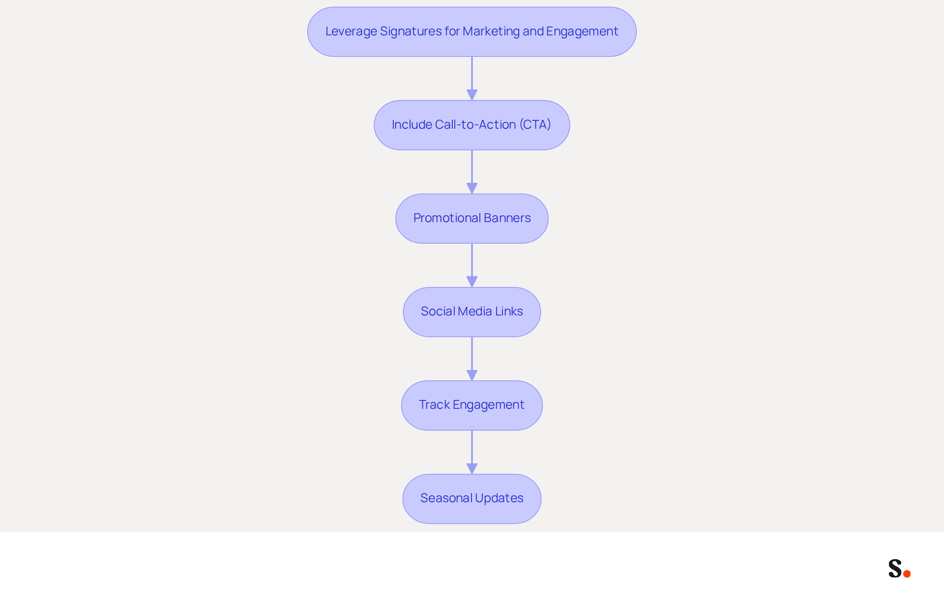 Each box represents a key strategy for using email signatures effectively. Follow the arrows to see how these strategies connect and build on each other to enhance marketing and engagement.