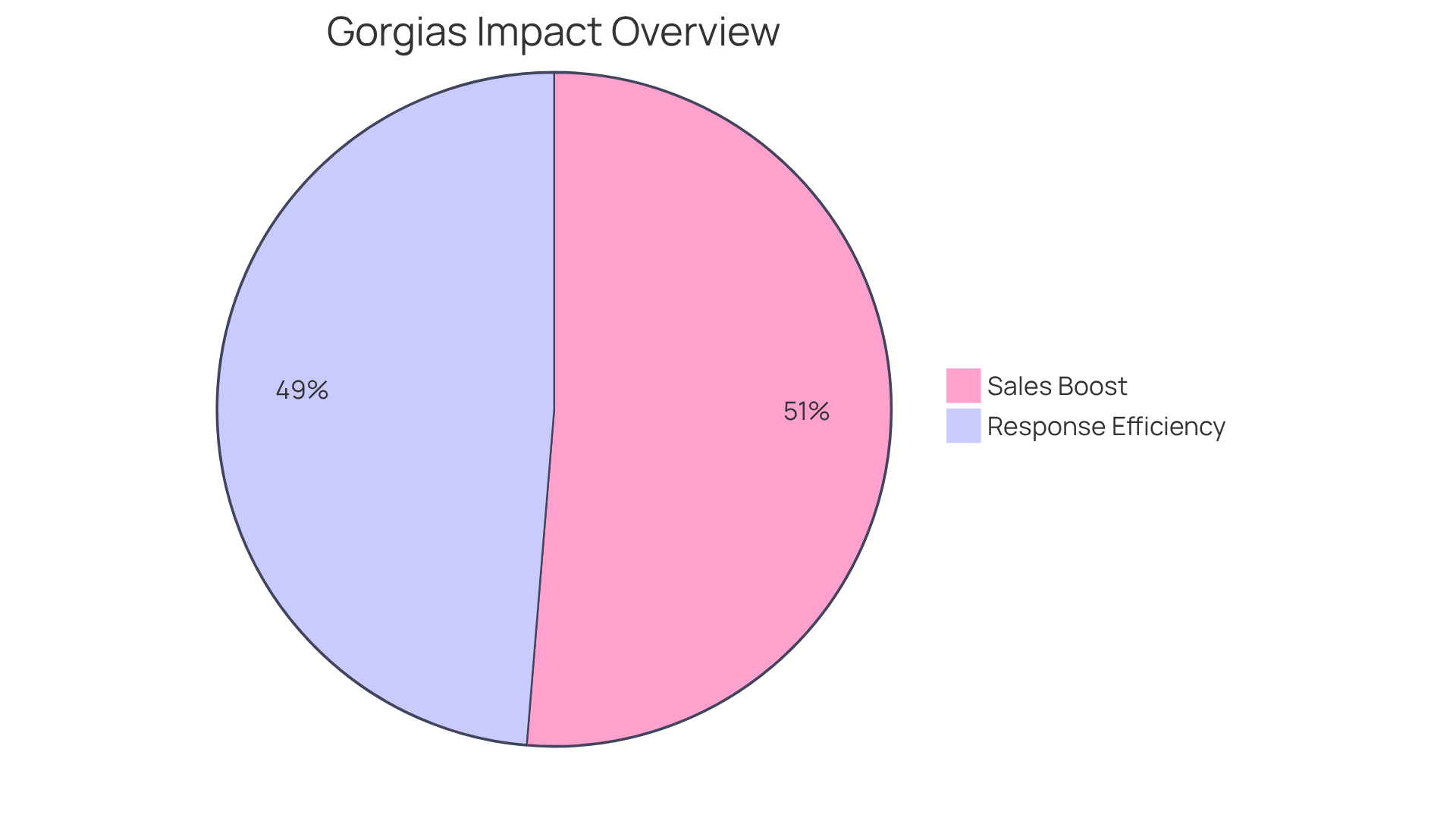 The blue slice shows the percentage of businesses that improved their response efficiency with Gorgias, while the green slice represents those that experienced increased sales. The larger the slice, the more businesses reported that benefit.