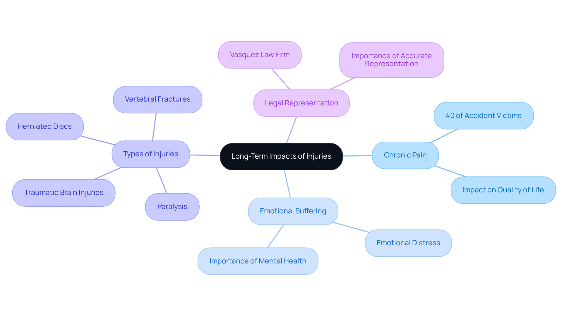 The center shows the main topic, while branches represent different aspects of how injuries affect lives. Each color-coded branch helps you see the connections between chronic pain, emotional distress, specific injuries, and the importance of legal support.