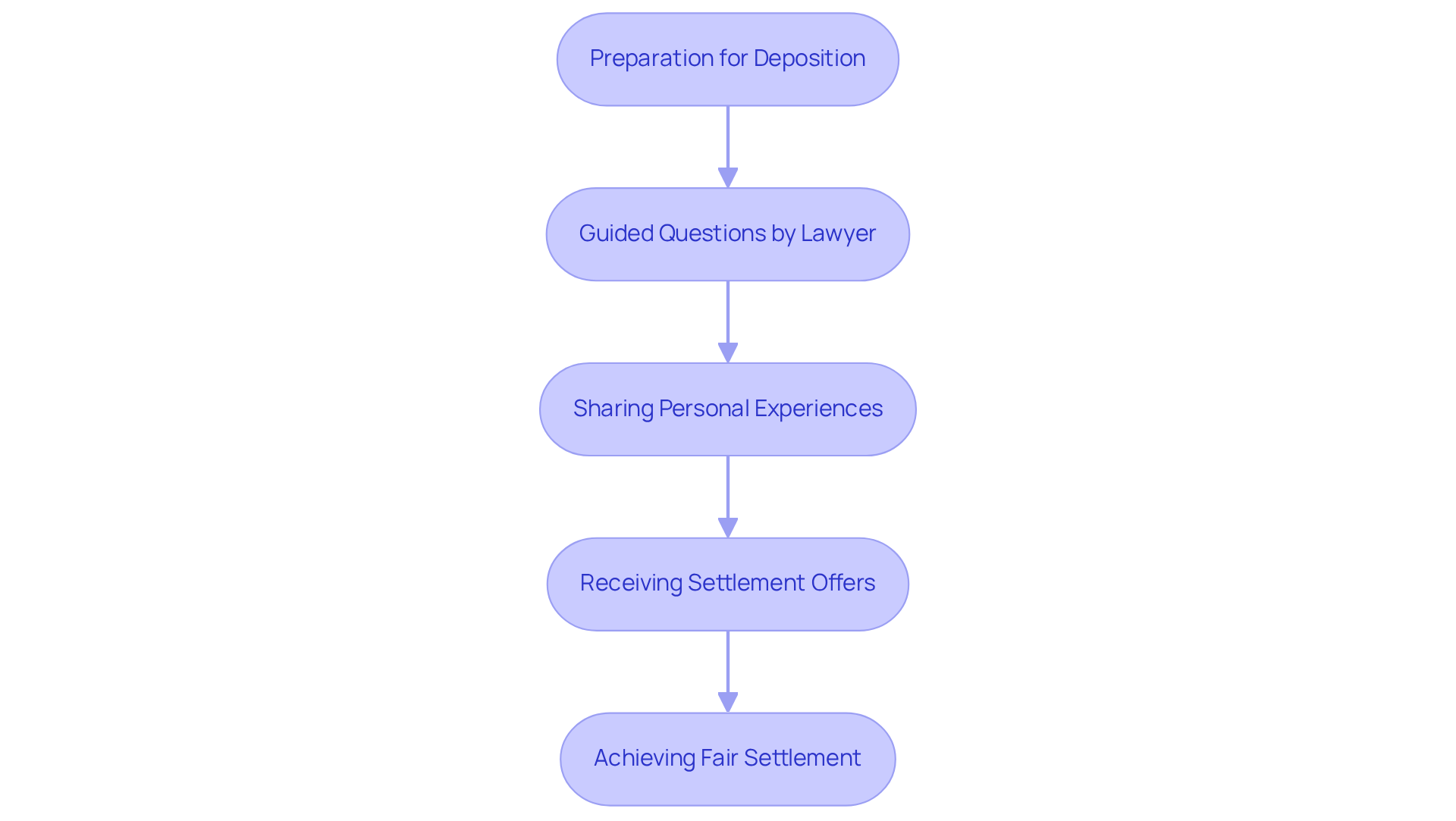 This flowchart shows the steps involved in a deposition for car accident cases. Each box represents a key stage, and the arrows show how each step leads to the next, ultimately helping you achieve a fair settlement.