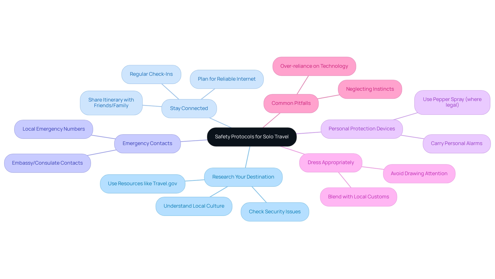This mindmap starts with the main topic at the center, with branches leading to each protocol. Each branch represents a practice to enhance your safety while traveling, showing how they connect to the overall goal of safe solo travel.