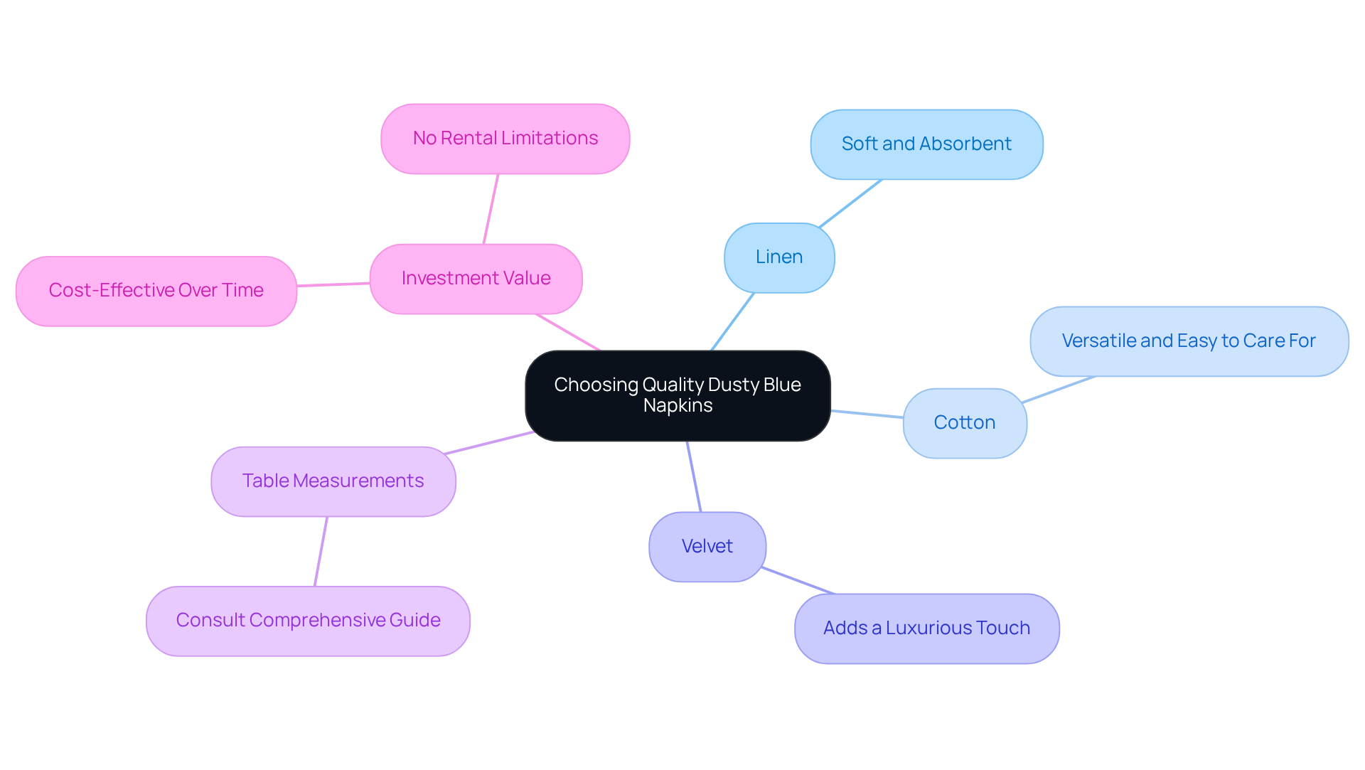 The central node represents the main topic of choosing napkins, while the branches show different fabric types and their benefits. This layout helps you understand how each option contributes to the overall elegance of your event.