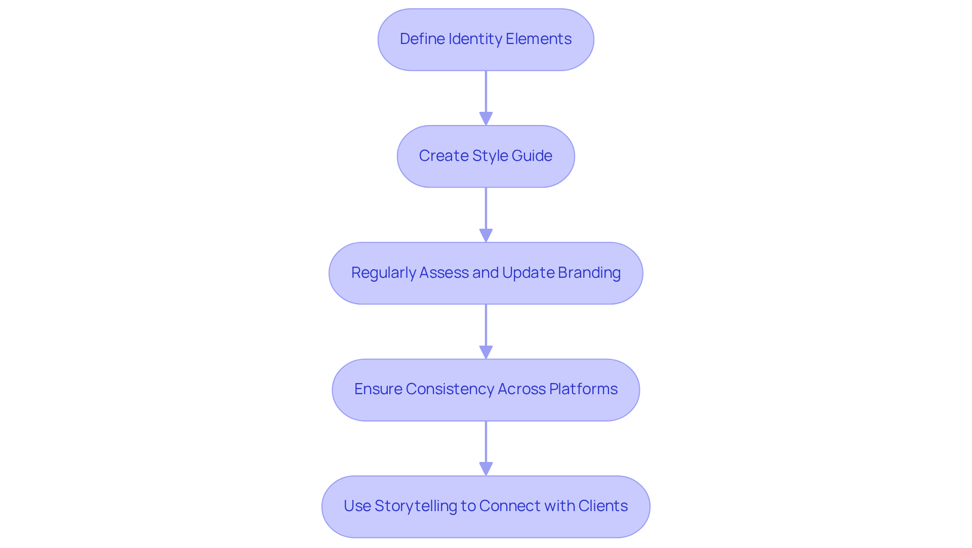 Each box represents a crucial step in building your brand identity. Follow the arrows to see how each step leads to the next, ultimately helping you create a strong and trustworthy brand. Each box represents a crucial step in building your brand identity. Follow the arrows to see how each step leads to the next, ultimately helping you create a strong and trustworthy brand.