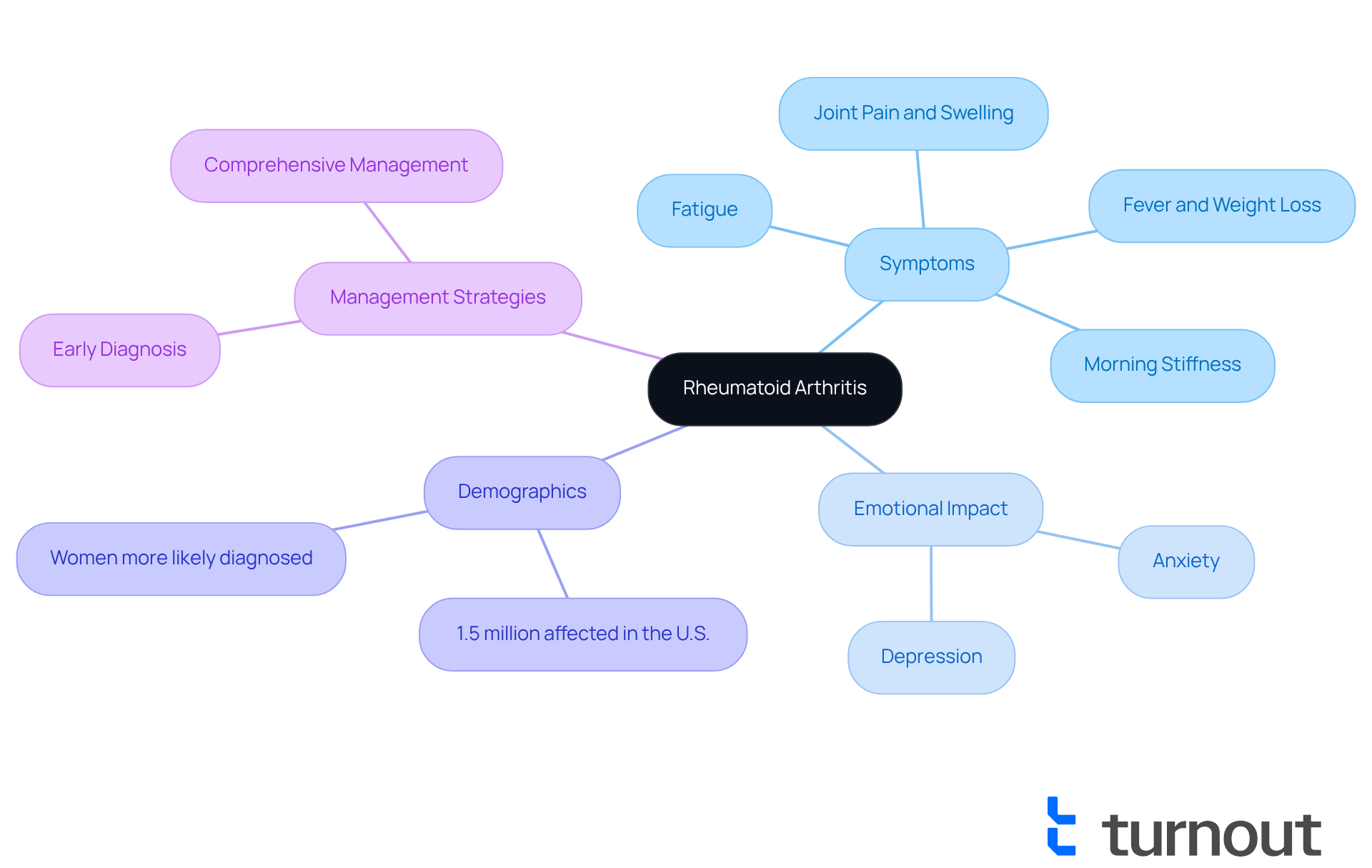 The central node represents rheumatoid arthritis, with branches leading to symptoms, emotional impacts, demographics, and management strategies. Each branch outlines key aspects of the condition, helping you see the bigger picture and understand how they relate.