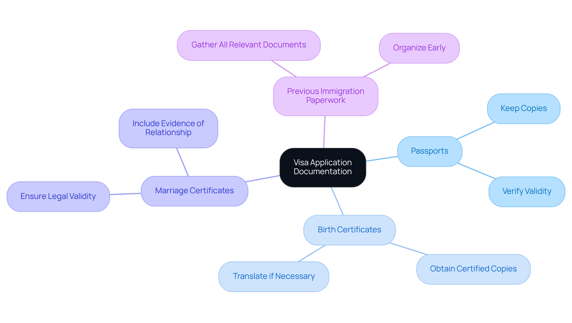 This mindmap shows the key documents you need for your visa application. Start at the center and follow the branches to see what you need to gather. Each branch represents a type of document, and you can find helpful tips along the way!