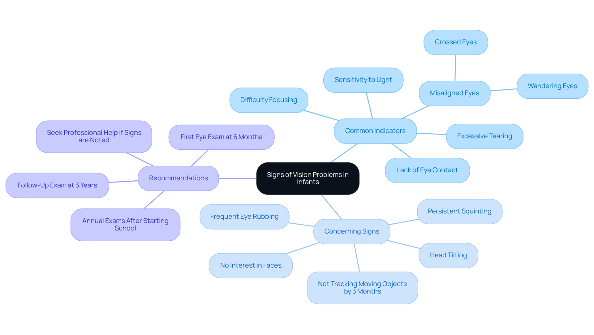 This mindmap helps you visualize the signs to watch for regarding your baby's vision. Each branch represents a category of signs, and the sub-branches list specific symptoms. Use this as a guide to monitor your baby's eye health and know when to seek help.