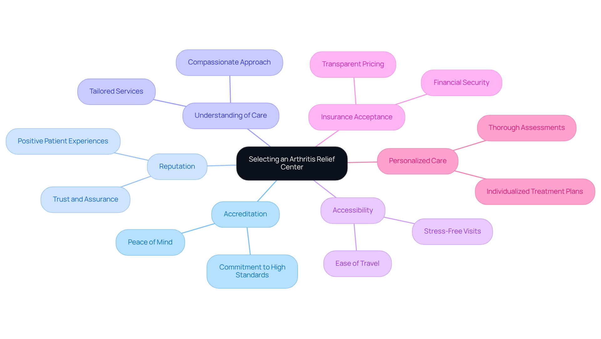 This mindmap helps you visualize the important factors to consider when choosing an arthritis relief center. Each branch represents a key criterion, and the sub-points provide more details on why these factors matter for your care.