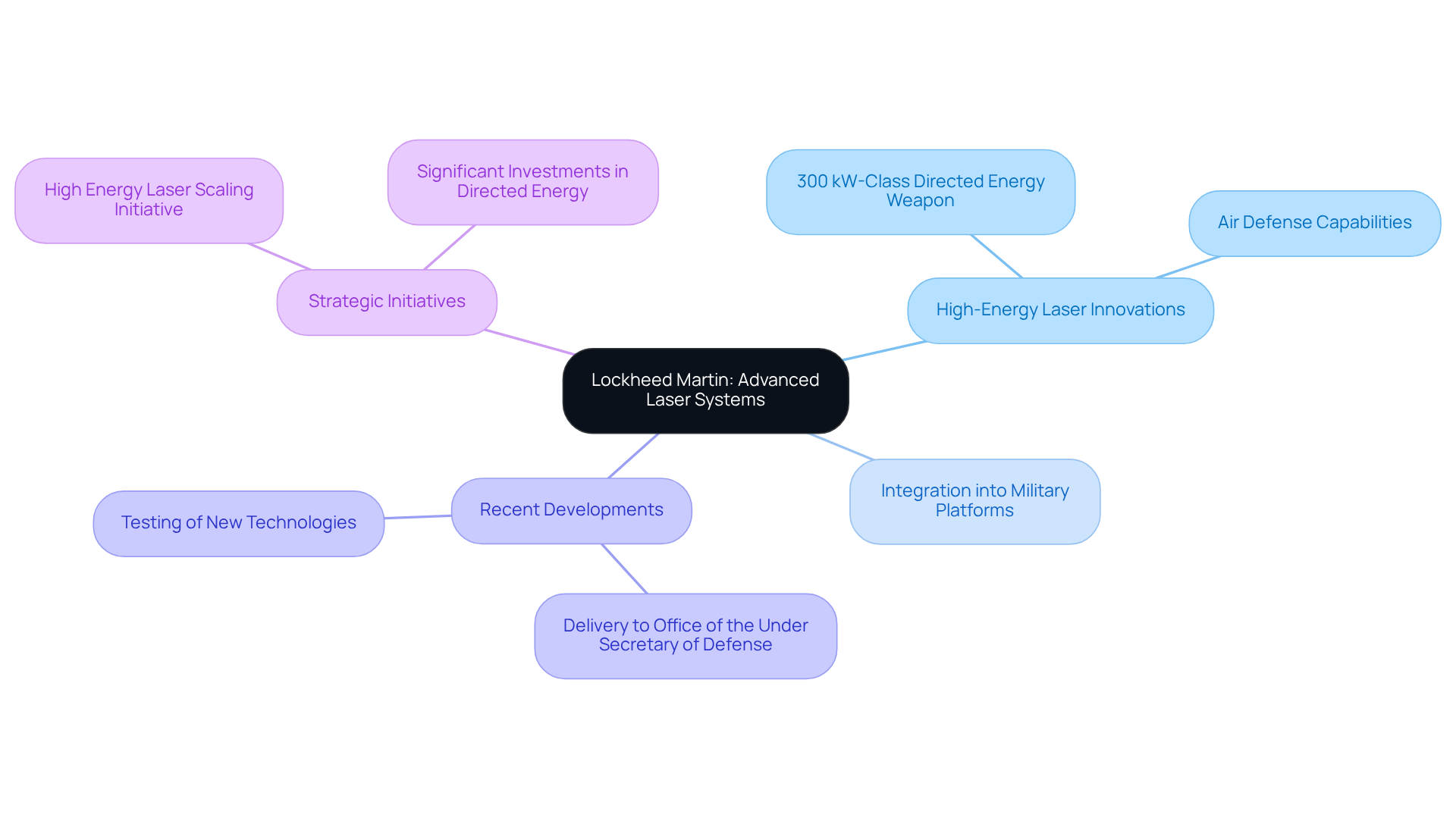 The central node represents Lockheed Martin's focus on laser systems, with branches showing innovations, integration efforts, recent advancements, and strategic initiatives. Each branch highlights a different aspect of their technology and commitment to defense applications.