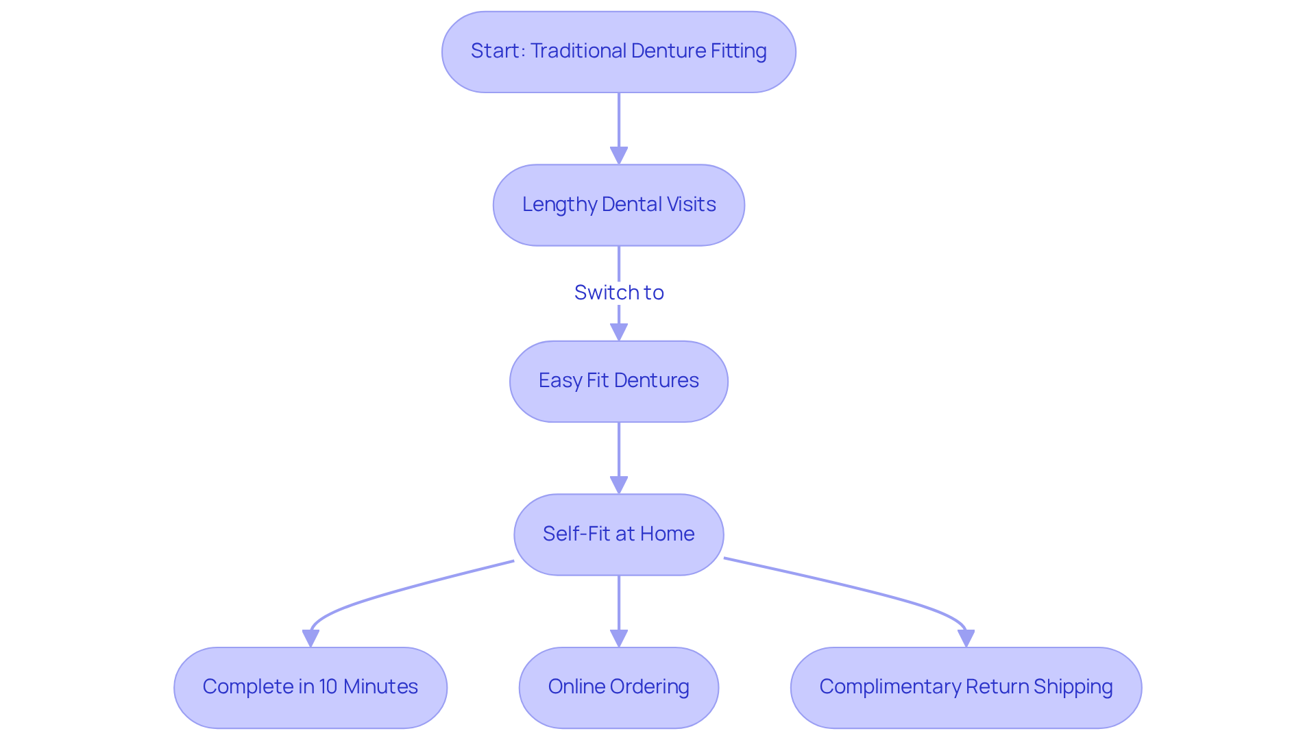 Follow the arrows to see how easy fit dentures simplify your dental care. Each step shows how you can save time and manage your oral health without the hassle of traditional fittings. Follow the arrows to see how easy fit dentures simplify your dental care. Each step shows how you can save time and manage your oral health without the hassle of traditional fittings.