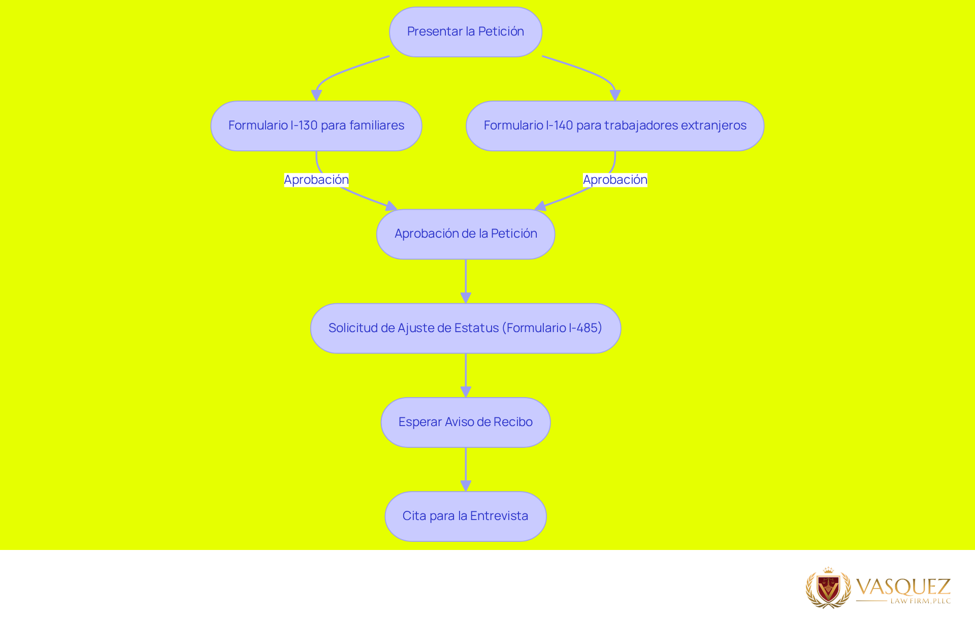 Cada cuadro representa un paso en el proceso de solicitud de la Green Card. Sigue las flechas para entender cómo avanzar de un paso al siguiente.