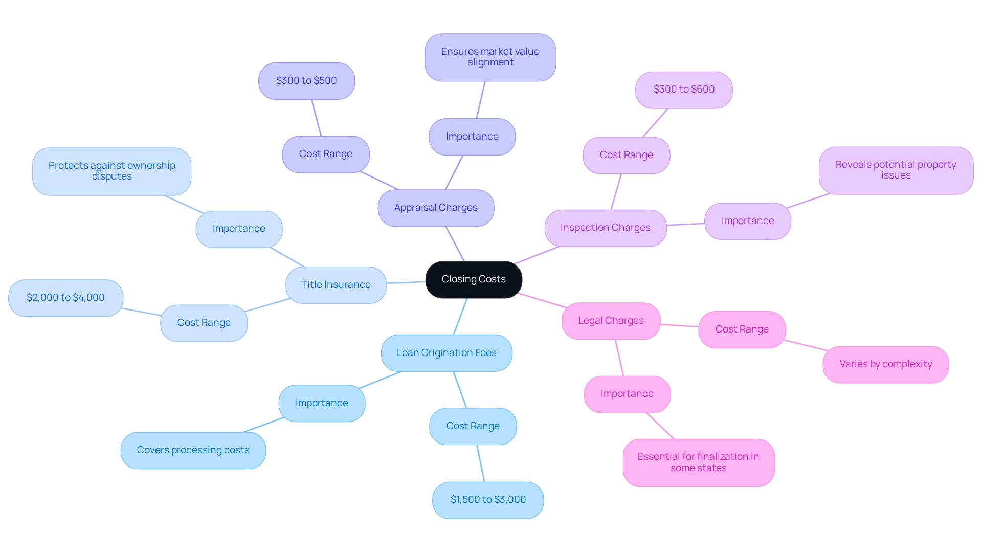 The central node represents closing costs, while each branch shows a specific type of cost. The details under each branch explain the cost range and its importance, helping you understand what to expect when finalizing a real estate transaction.