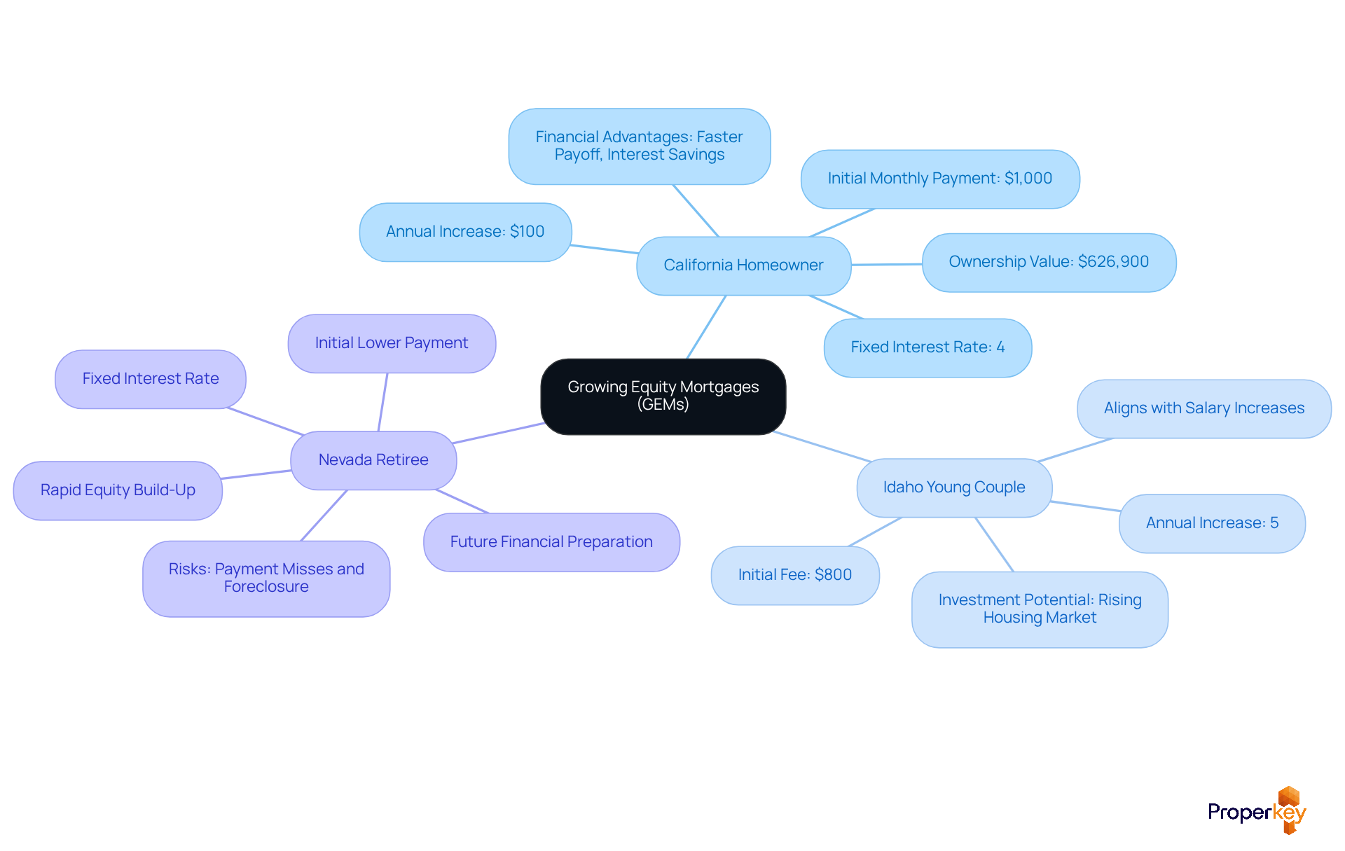 This mindmap illustrates how different individuals can benefit from growing equity mortgages. Each branch represents a unique example, showing how GEMs can be tailored to various financial situations. Follow the branches to see the specific details and advantages of each scenario. This mindmap illustrates how different individuals can benefit from growing equity mortgages. Each branch represents a unique example, showing how GEMs can be tailored to various financial situations. Follow the branches to see the specific details and advantages of each scenario.