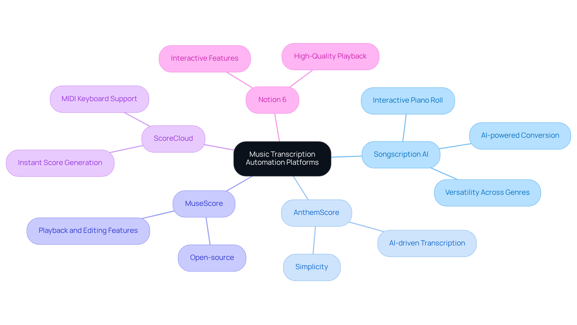 The central node represents the main topic, while the branches show different platforms and their features. Each color-coded branch helps you quickly identify which platform is being discussed and what makes it unique.