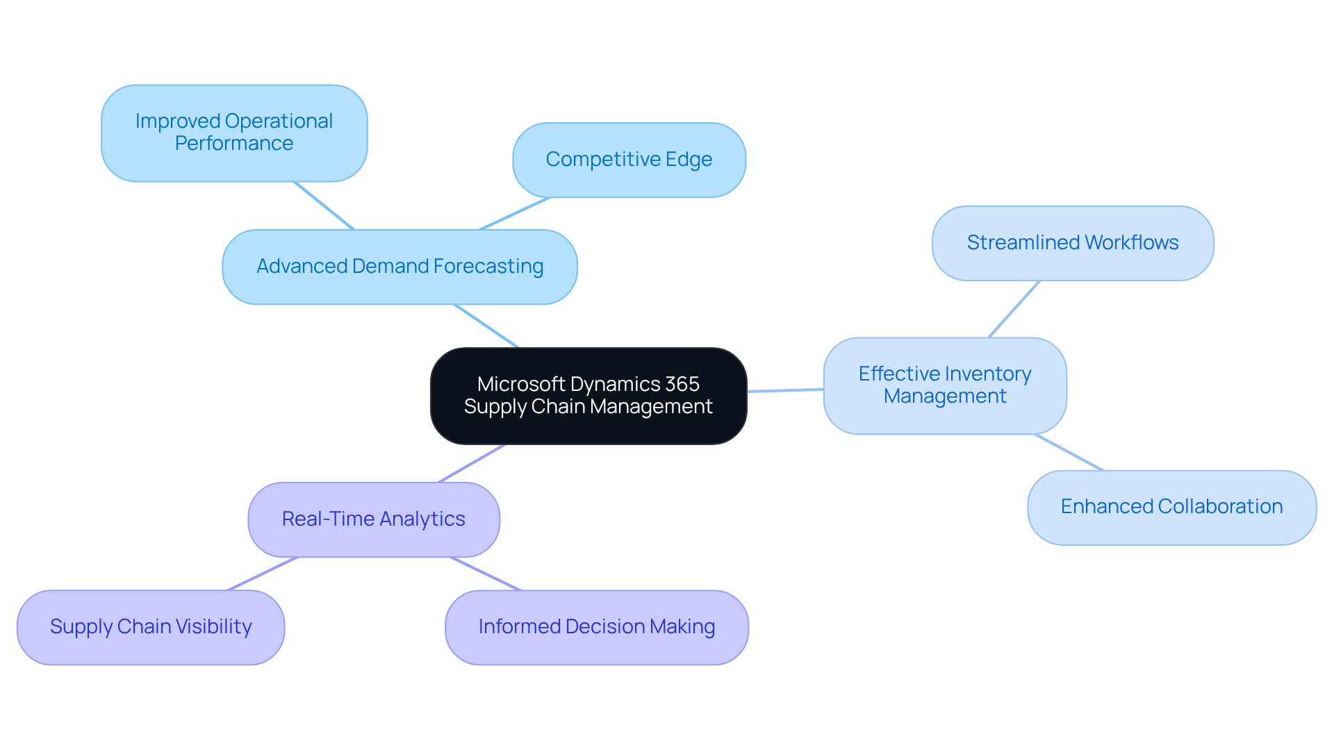 The center shows the main software solution, and the branches highlight key features that help improve logistics operations. Each feature connects back to the central idea, illustrating how they work together to enhance efficiency.