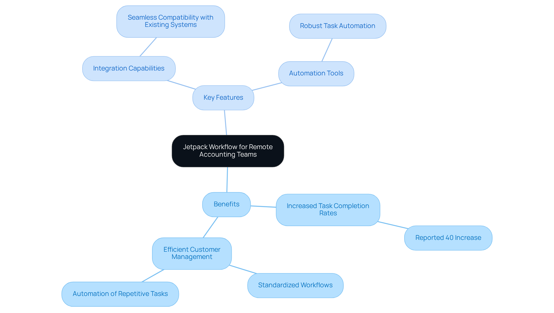The center shows Jetpack Workflow, with branches illustrating its benefits and key features. Each branch highlights how these aspects help remote accounting teams improve their task management. The center shows Jetpack Workflow, with branches illustrating its benefits and key features. Each branch highlights how these aspects help remote accounting teams improve their task management.