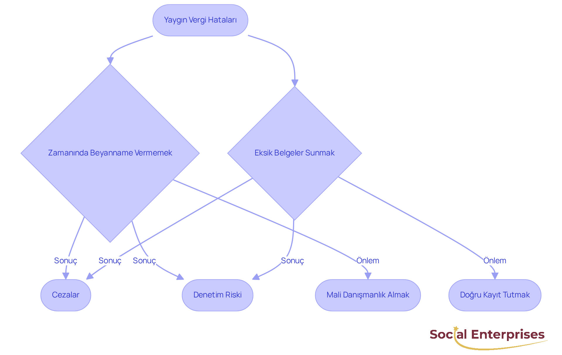 Bu akış diyagramında, yaygın vergi hatalarını ve bunlardan kaçınmanın yollarını görebilirsiniz. Oklar, hataların neden olduğu sonuçları ve alınması gereken önlemleri gösteriyor.