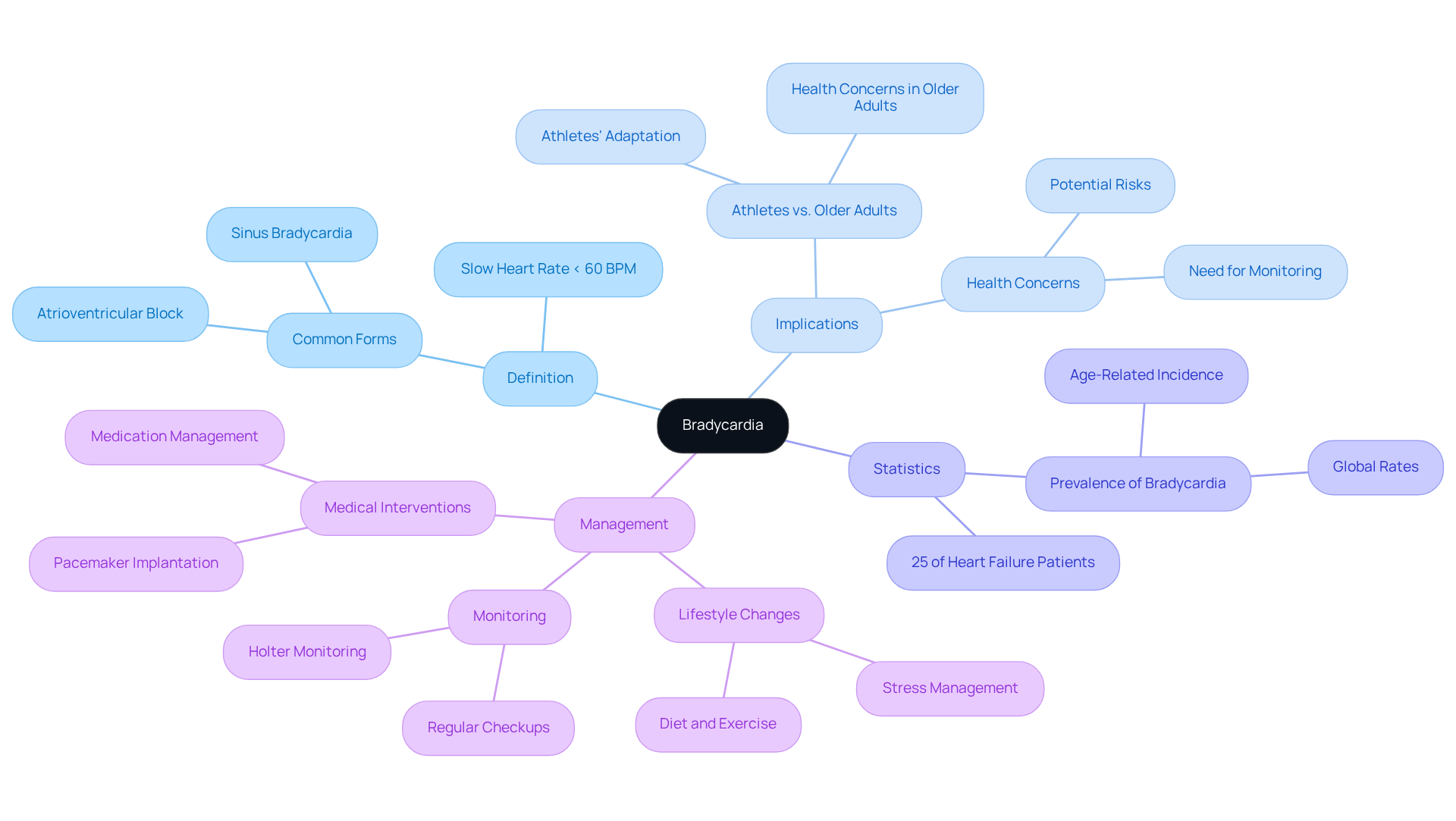 The center represents bradycardia, and the branches show different aspects of it. Each branch helps you explore definitions, implications, statistics, and management strategies related to slow heart rates. The center represents bradycardia, and the branches show different aspects of it. Each branch helps you explore definitions, implications, statistics, and management strategies related to slow heart rates.