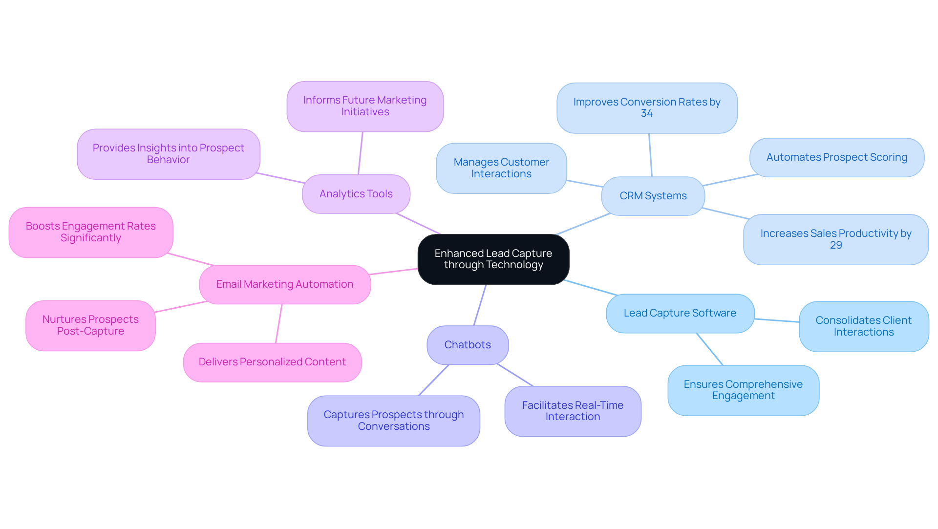 The center node represents the main idea of leveraging technology for lead capture. Each branch represents a specific technology, with further details about its role and benefits branching off from it. This layout helps visualize how different tools contribute to a comprehensive lead acquisition strategy. The center node represents the main idea of leveraging technology for lead capture. Each branch represents a specific technology, with further details about its role and benefits branching off from it. This layout helps visualize how different tools contribute to a comprehensive lead acquisition strategy.