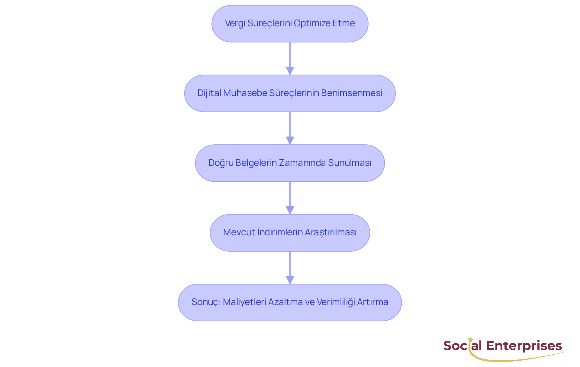 Bu akış şemasında, vergi süreçlerinizi optimize etmek için izleyebileceğiniz adımları göreceksiniz. Her adım, bir sonraki aşamaya geçişi gösteriyor; böylece hangi adımları atmanız gerektiğini kolayca anlayabilirsiniz.