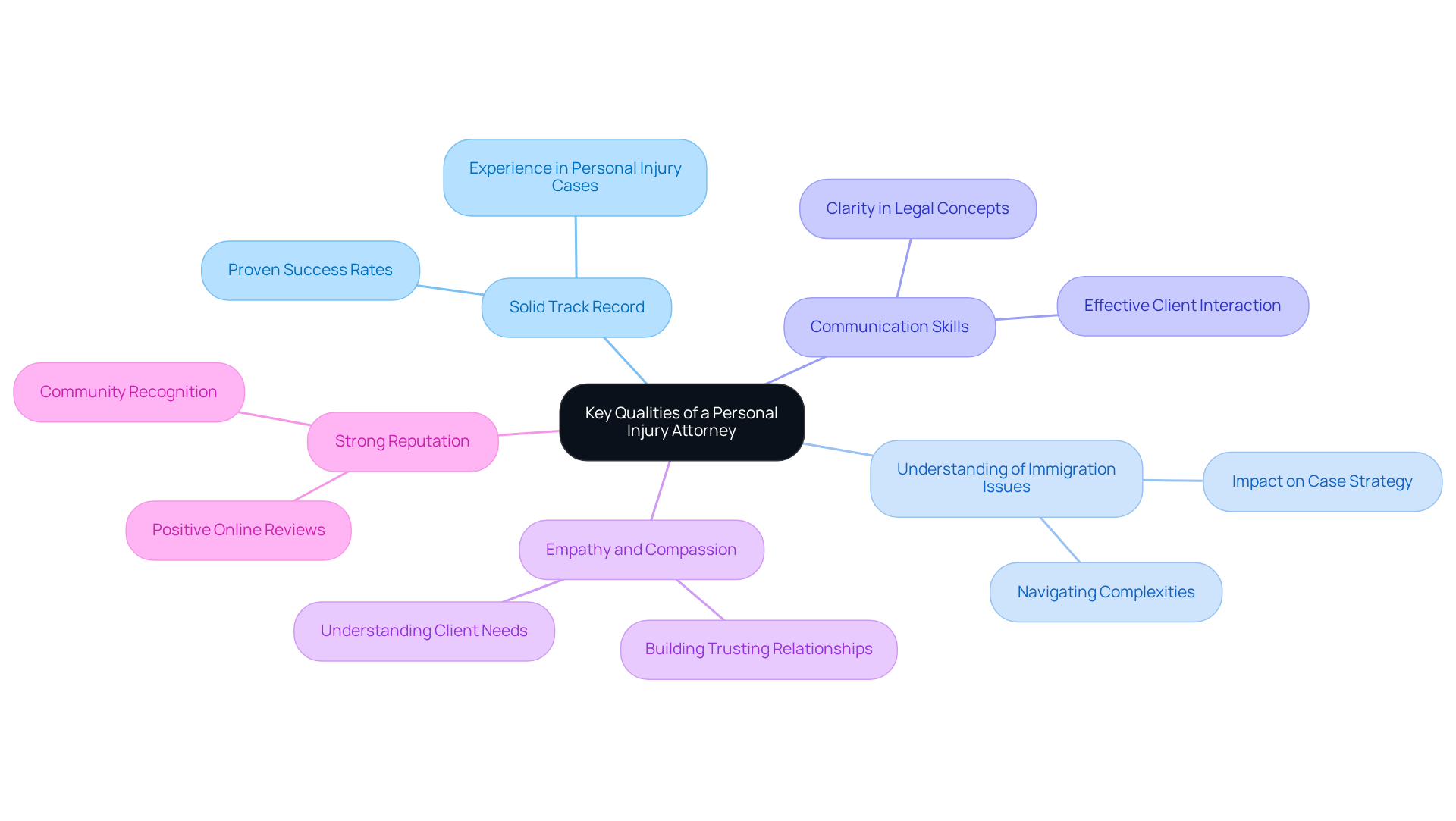 The central node represents the main topic, while each branch highlights a crucial quality to look for in an attorney. The sub-branches provide additional context, helping you understand why these qualities matter.