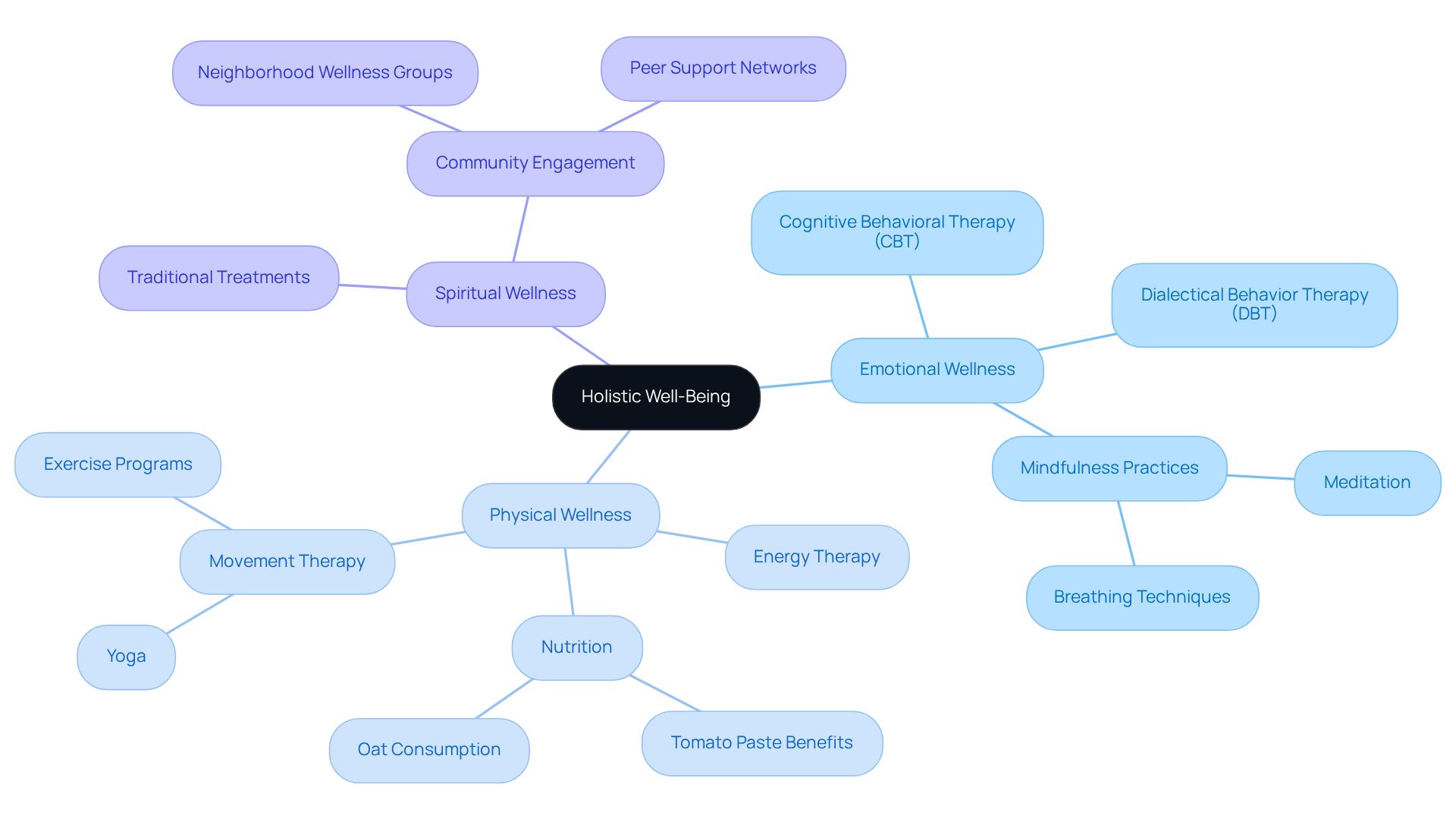 The center represents holistic well-being, with branches showing different areas of wellness. Each sub-branch lists specific healing methods, illustrating how they contribute to overall health. The center represents holistic well-being, with branches showing different areas of wellness. Each sub-branch lists specific healing methods, illustrating how they contribute to overall health.